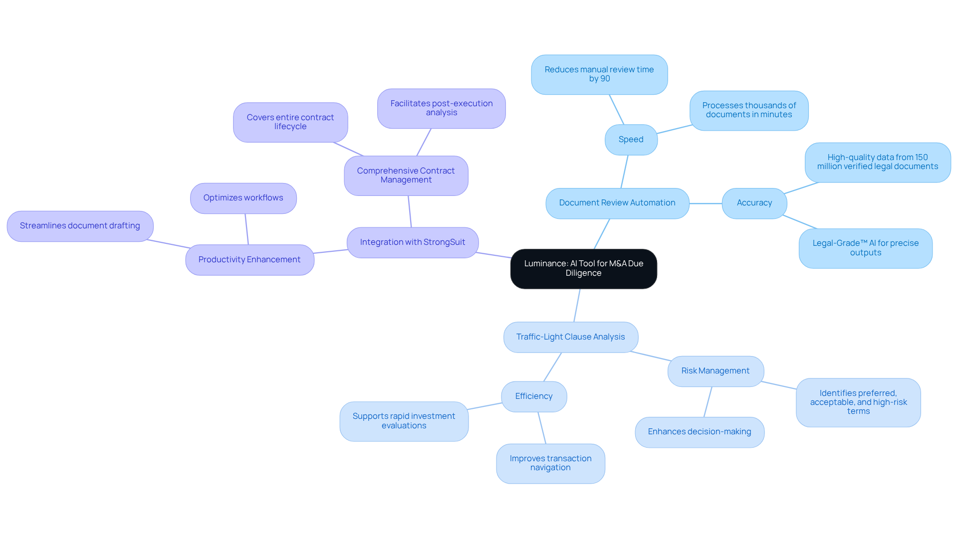 The central node represents Luminance, while the branches show its key features and the benefits they provide. Each color-coded branch helps you quickly identify different aspects of the tool's capabilities.