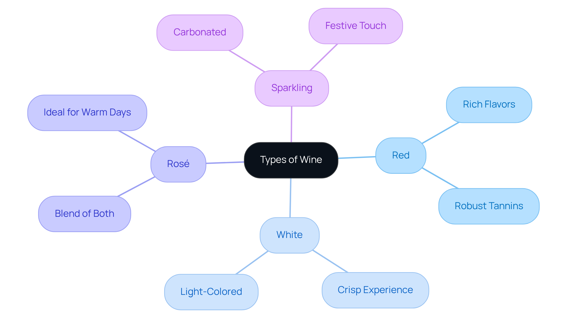 In the center, you'll find 'Types of Wine' — each branch represents a different wine type, showing its unique traits and what makes it special. Follow the branches to learn about each wine's flavor and style! In the center, you'll find 'Types of Wine' — each branch represents a different wine type, showing its unique traits and what makes it special. Follow the branches to learn about each wine's flavor and style!