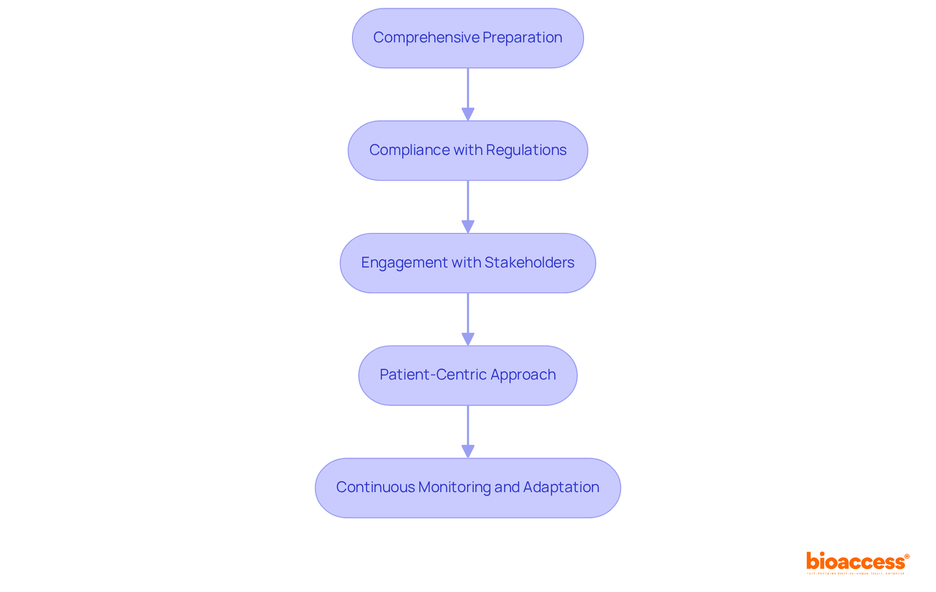 Each box represents a key practice for conducting clinical trials. Follow the arrows to see how each practice leads to the next, helping ensure a successful trial.