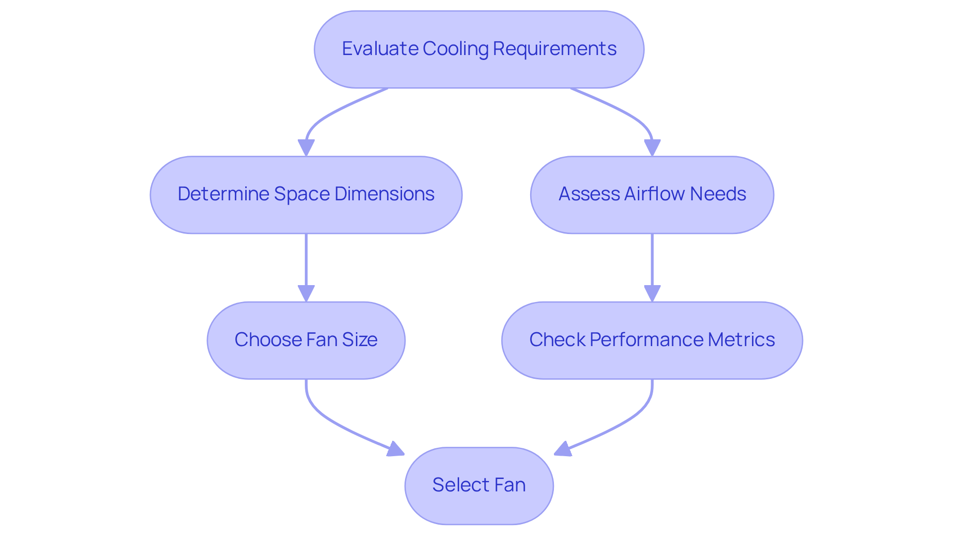 Follow the flow from evaluating your needs to selecting the right fan size — each step helps ensure optimal performance and energy efficiency. Follow the flow from evaluating your needs to selecting the right fan size — each step helps ensure optimal performance and energy efficiency.