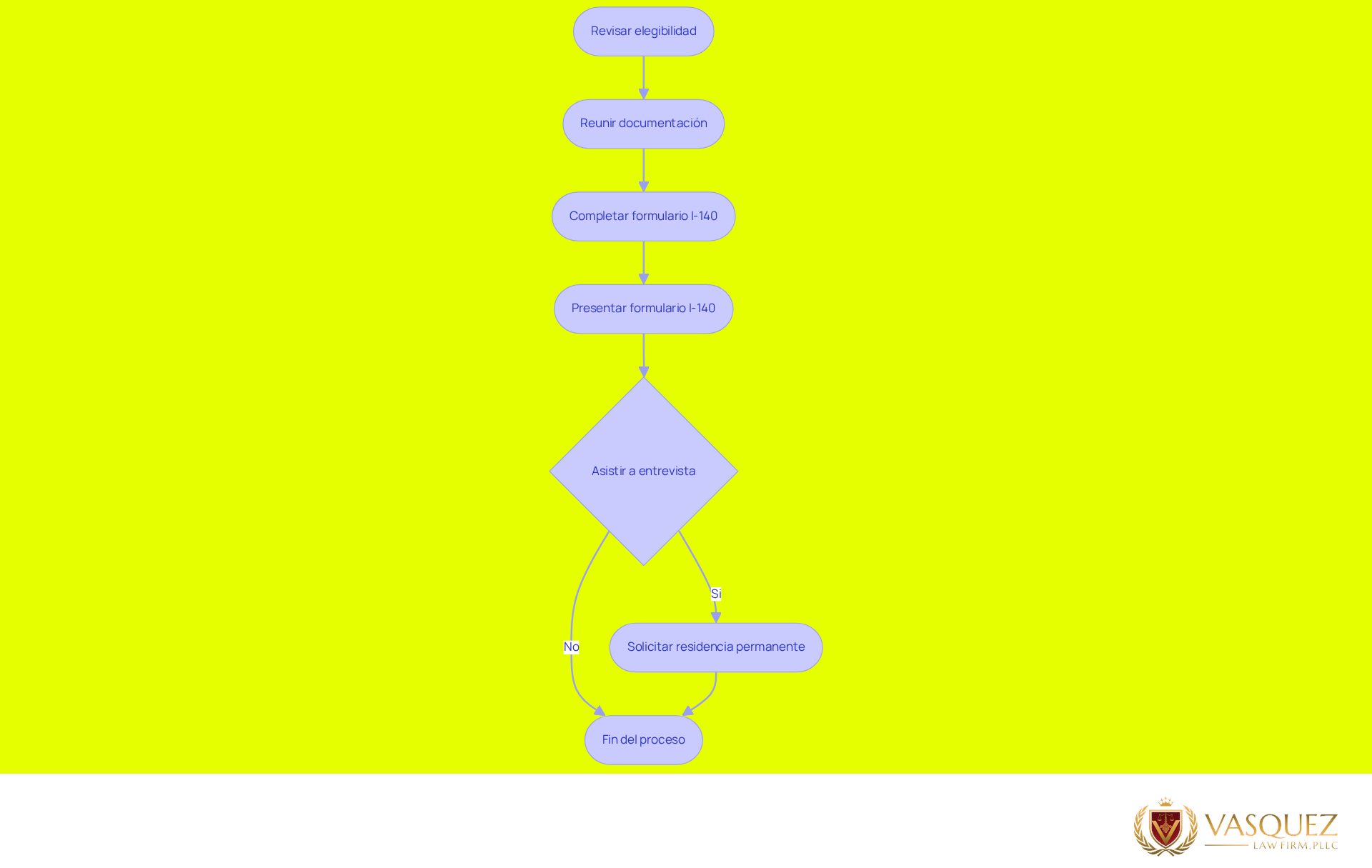 Cada paso muestra lo que debes hacer para obtener la visa EB2. Sigue las flechas para ver cómo cada etapa se conecta con la siguiente y asegúrate de completar cada uno sin errores.