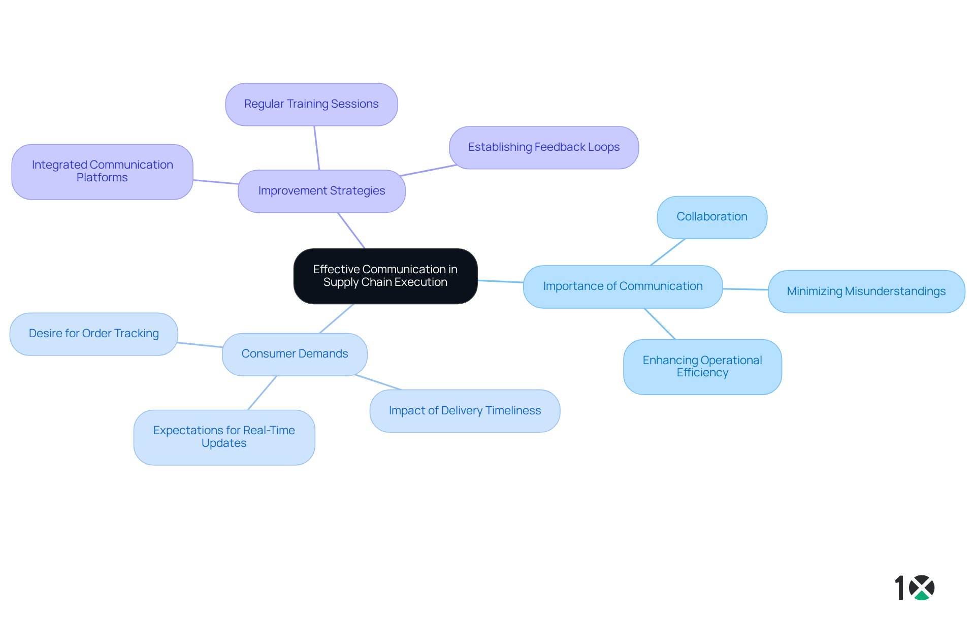 At the center is the main theme of communication, with branches representing its importance, what consumers want, and how suppliers can improve. Follow the branches to understand how each part connects to the overall goal of enhancing operations. At the center is the main theme of communication, with branches representing its importance, what consumers want, and how suppliers can improve. Follow the branches to understand how each part connects to the overall goal of enhancing operations.