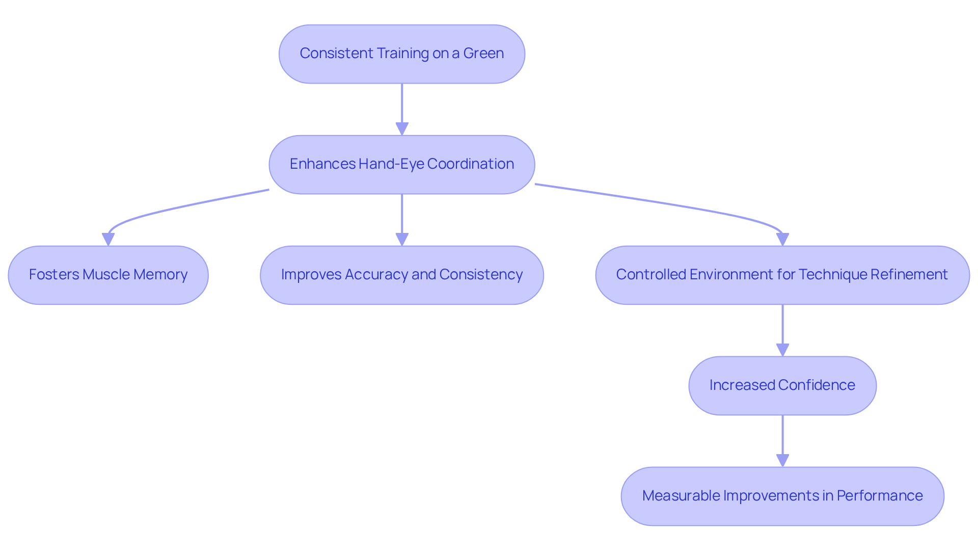 Follow the arrows to see how consistent training leads to better hand-eye coordination, which in turn improves your golf performance. Each step builds on the previous one, showing the importance of practice and confidence.