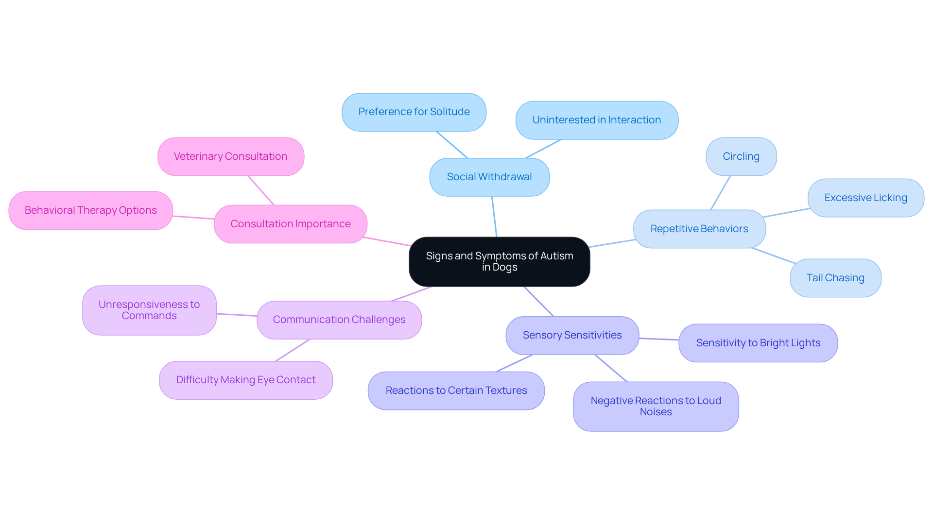 The central node represents the main topic, while each branch highlights a key sign or symptom. The sub-branches provide details about specific behaviors, helping caregivers recognize and address their dog's needs.