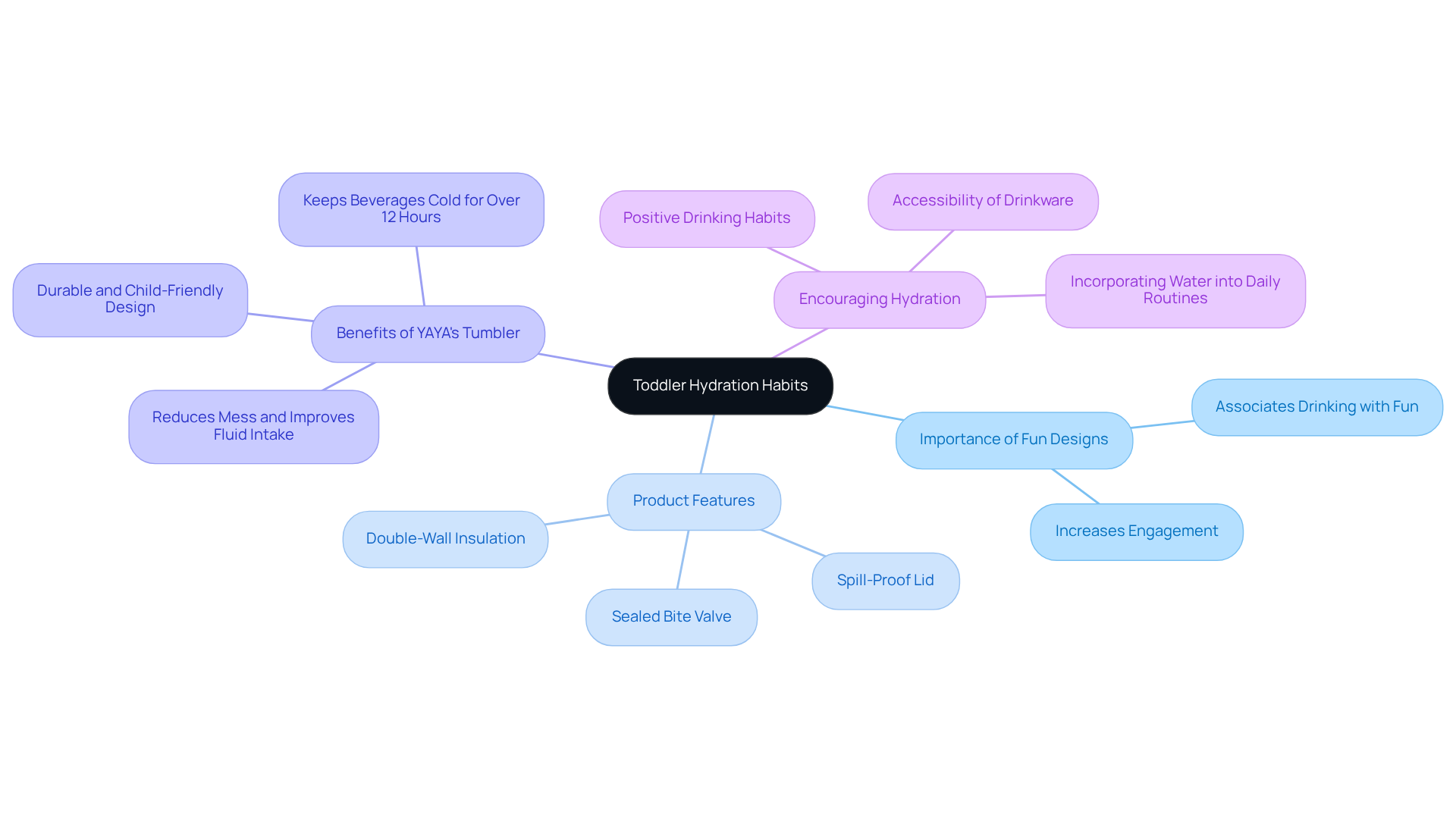 This mindmap shows how fun designs in drinkware can help toddlers drink more water. Each branch represents a different aspect of how these designs contribute to better hydration habits, making it easier for parents to understand the benefits. This mindmap shows how fun designs in drinkware can help toddlers drink more water. Each branch represents a different aspect of how these designs contribute to better hydration habits, making it easier for parents to understand the benefits.