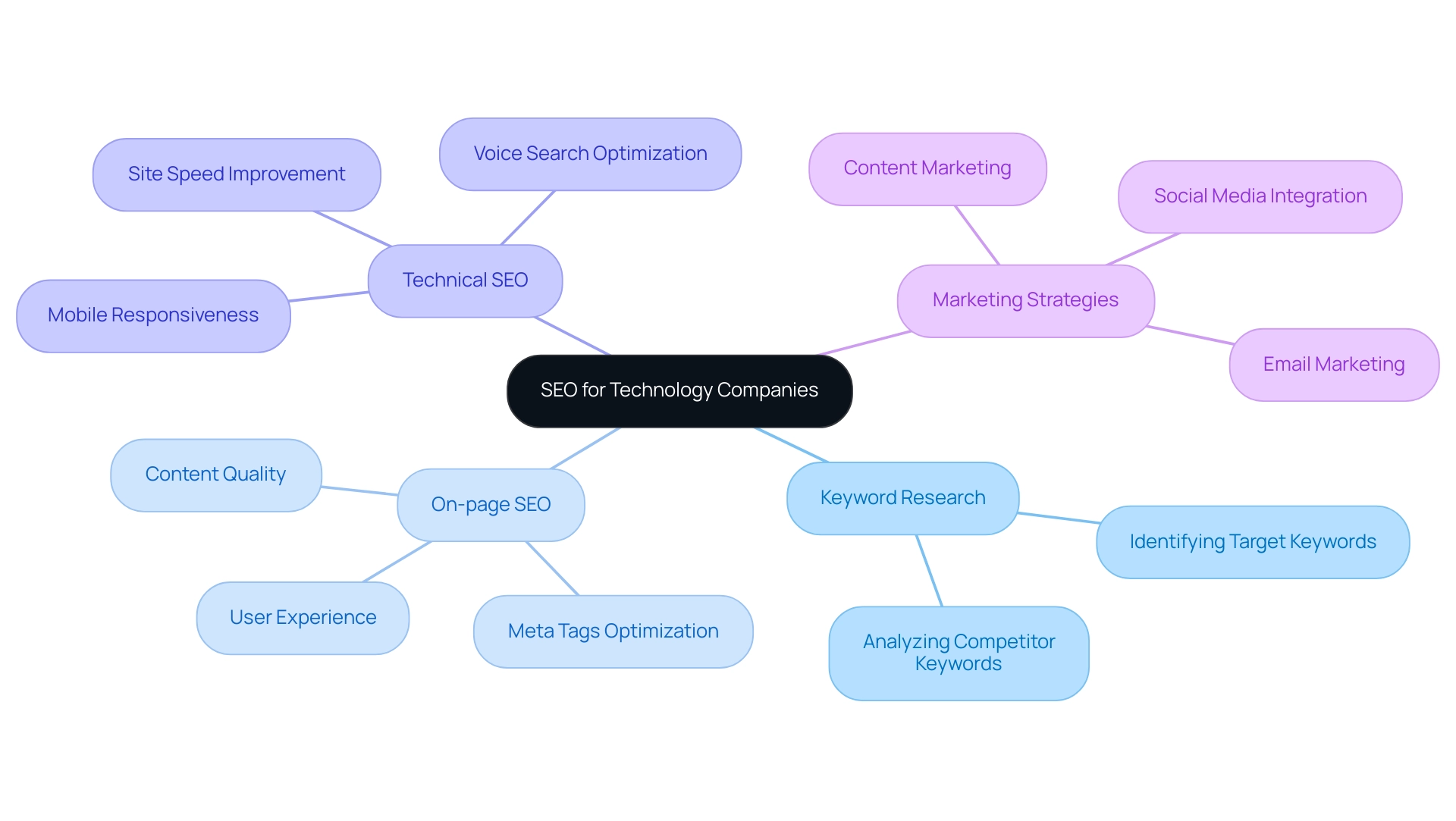 The central node represents SEO for Technology Companies, with branches illustrating key components: Keyword Research, On-page SEO, Technical SEO, and Marketing Strategies.