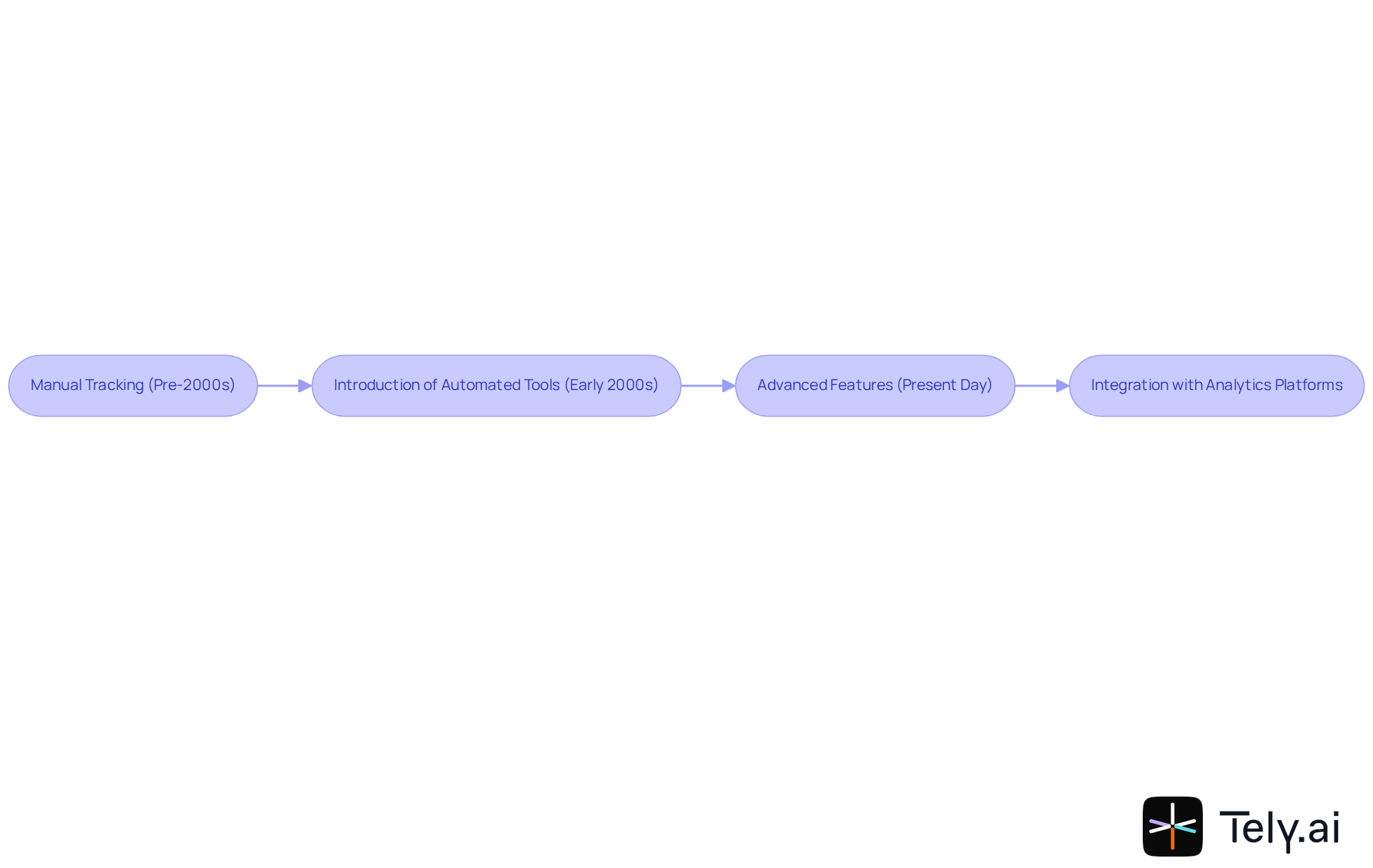 Each box represents a key stage in the development of SERP rank monitoring tools. Follow the arrows to see how tracking methods have advanced over time, from manual processes to sophisticated automated solutions.