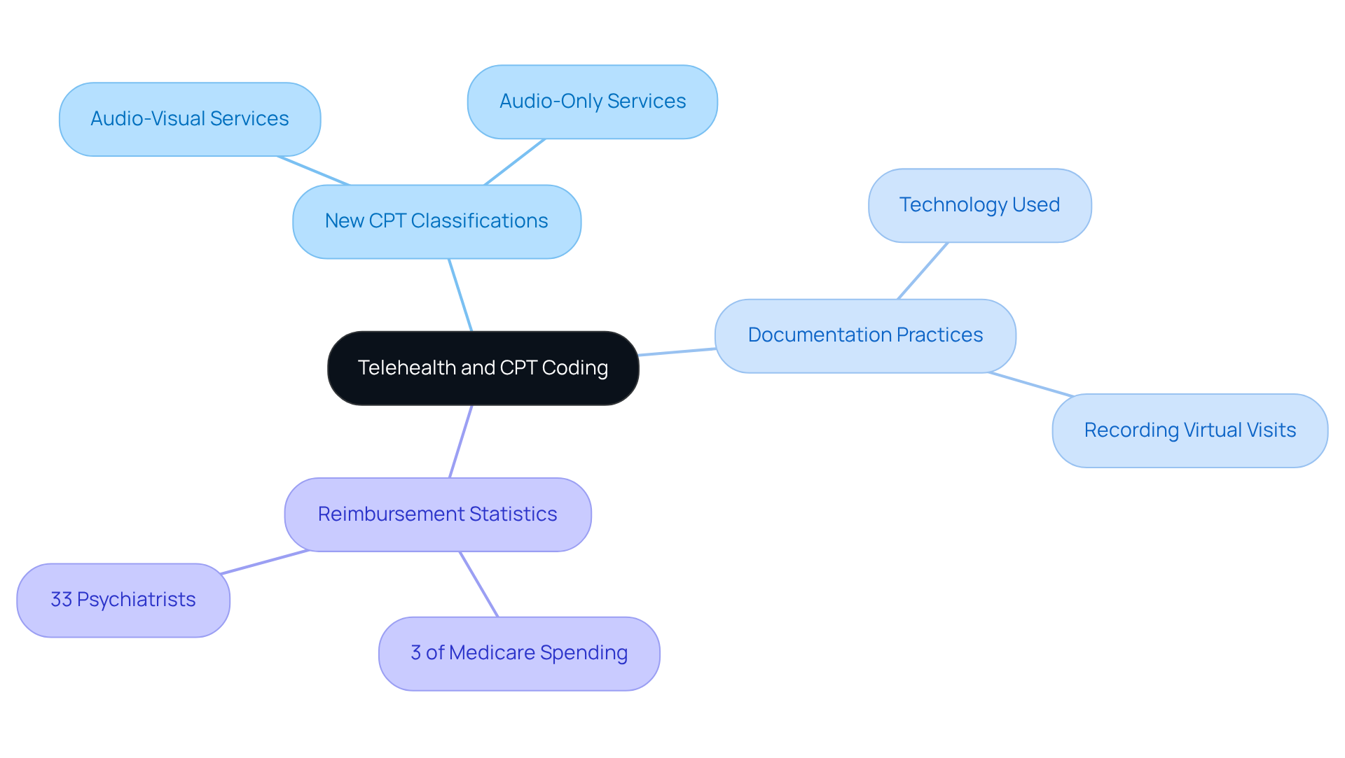 The central node represents the main topic, while branches show key areas of focus. Each sub-branch provides specific details, helping you understand how telehealth is reshaping psychiatric practices.