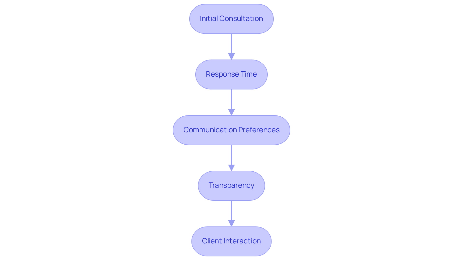 Each box represents a key step in evaluating how well an attorney communicates and is accessible. Follow the arrows to understand the process of assessing these important factors. Each box represents a key step in evaluating how well an attorney communicates and is accessible. Follow the arrows to understand the process of assessing these important factors.