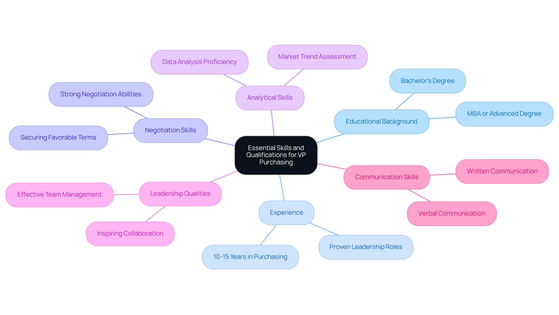 The central node represents the main focus of the mindmap. Each branch shows a key area of qualification, and the sub-branches provide specific details or requirements related to that area. This layout helps visualize the interconnectedness of skills needed for success in VP Purchasing roles. The central node represents the main focus of the mindmap. Each branch shows a key area of qualification, and the sub-branches provide specific details or requirements related to that area. This layout helps visualize the interconnectedness of skills needed for success in VP Purchasing roles.