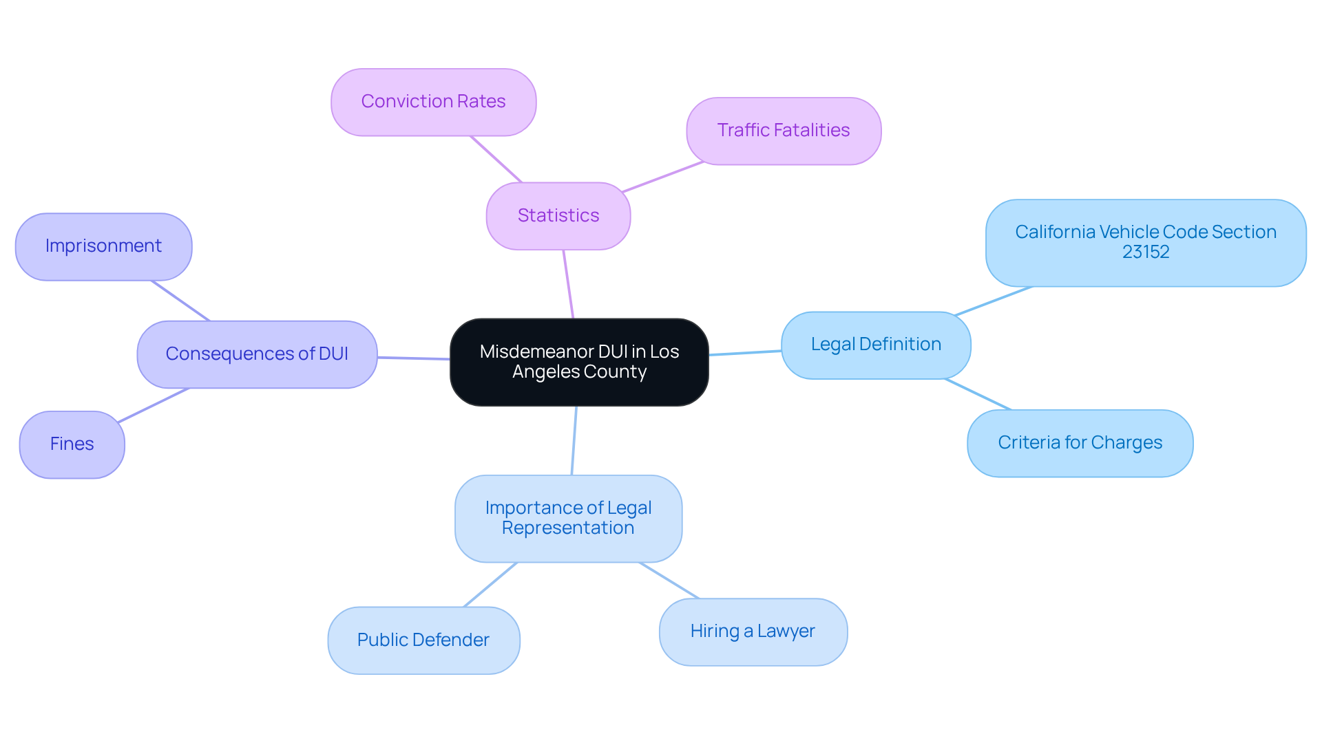 This mindmap starts with the central topic of misdemeanor DUI and branches out to show important related concepts. Each branch represents a different aspect of DUI laws and their implications, helping you see how everything connects. This mindmap starts with the central topic of misdemeanor DUI and branches out to show important related concepts. Each branch represents a different aspect of DUI laws and their implications, helping you see how everything connects.