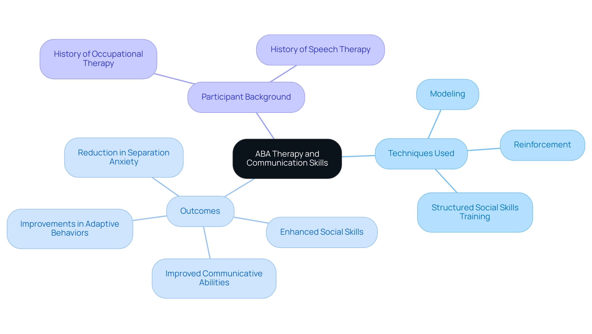 The central node represents ABA therapy, while the branches and sub-branches outline the techniques, outcomes, and participant backgrounds related to communication and social skills enhancement.