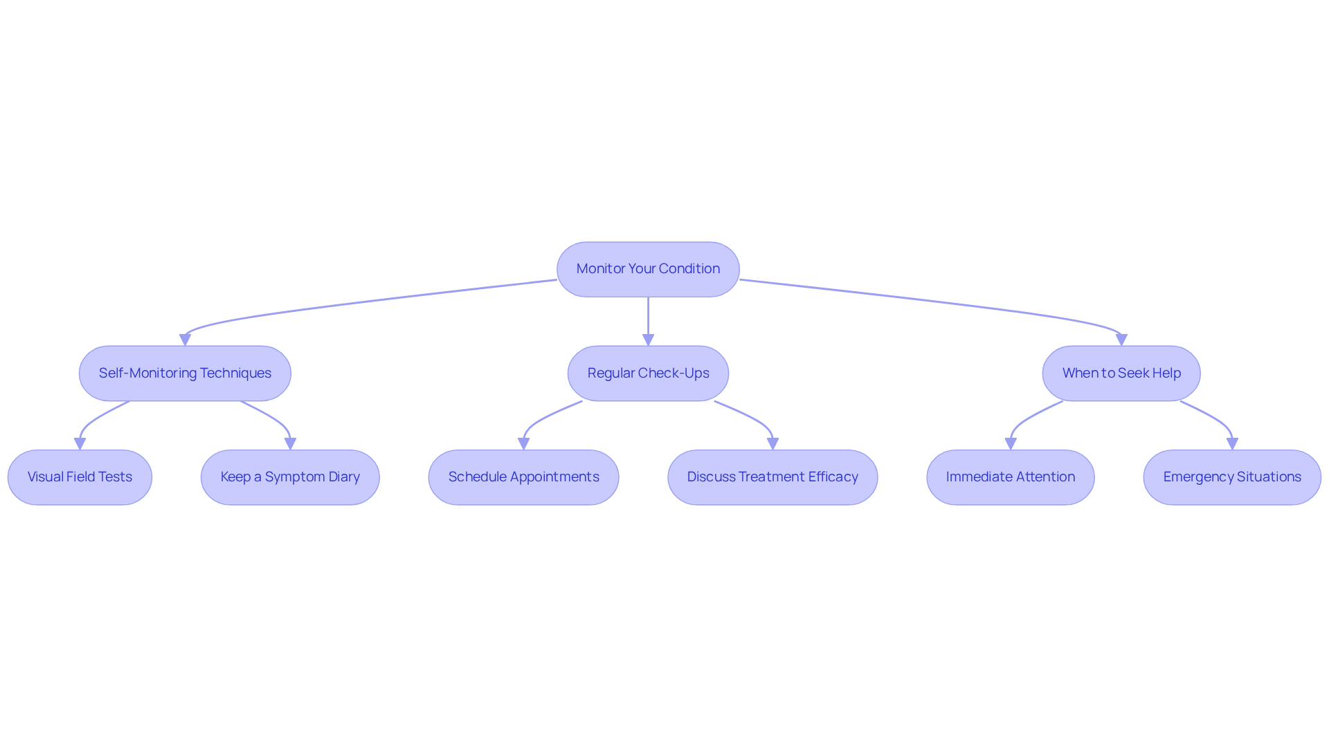 This flowchart guides you through the steps to effectively monitor your glaucoma. Start at the top and follow the arrows to see what actions to take for self-monitoring, regular check-ups, and when to seek help. Each box represents a key action or decision point in managing your eye health. This flowchart guides you through the steps to effectively monitor your glaucoma. Start at the top and follow the arrows to see what actions to take for self-monitoring, regular check-ups, and when to seek help. Each box represents a key action or decision point in managing your eye health.