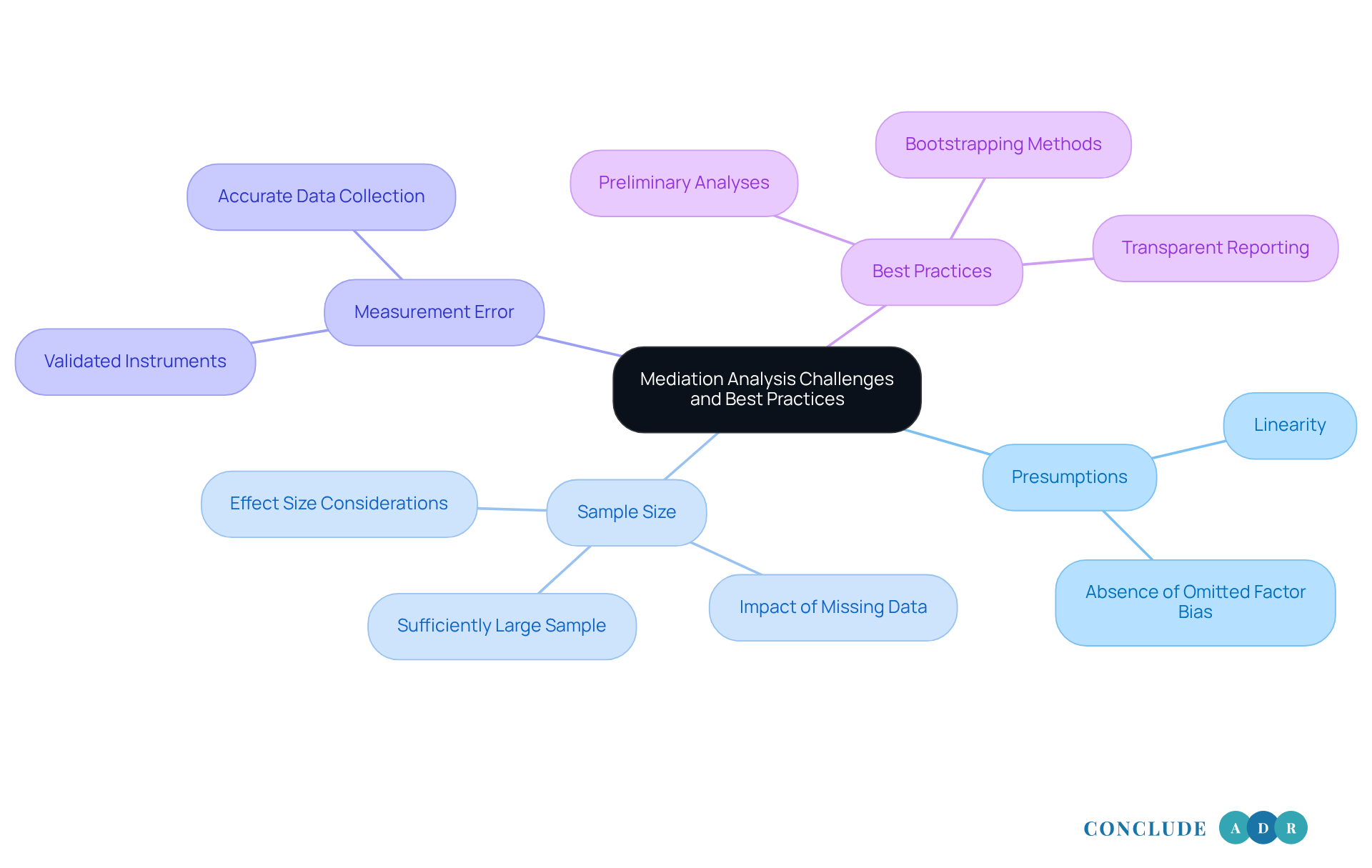 The chart starts with the central theme of mediation analysis and branches out into key challenges and best practices. Each branch highlights specific considerations, guiding you through the essential elements to consider for effective mediation analysis.