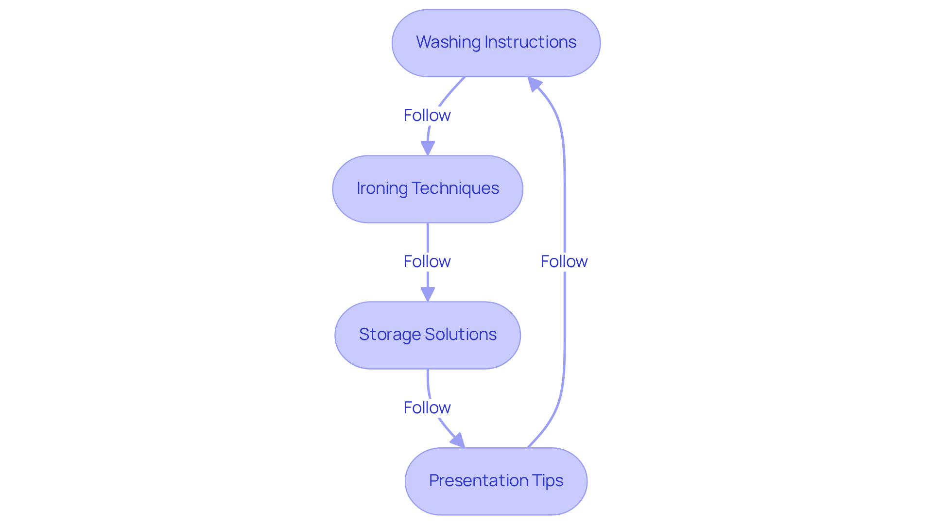 Each box represents a key area of linen care. Follow the arrows to see how these practices contribute to maintaining the quality and appearance of your linens.