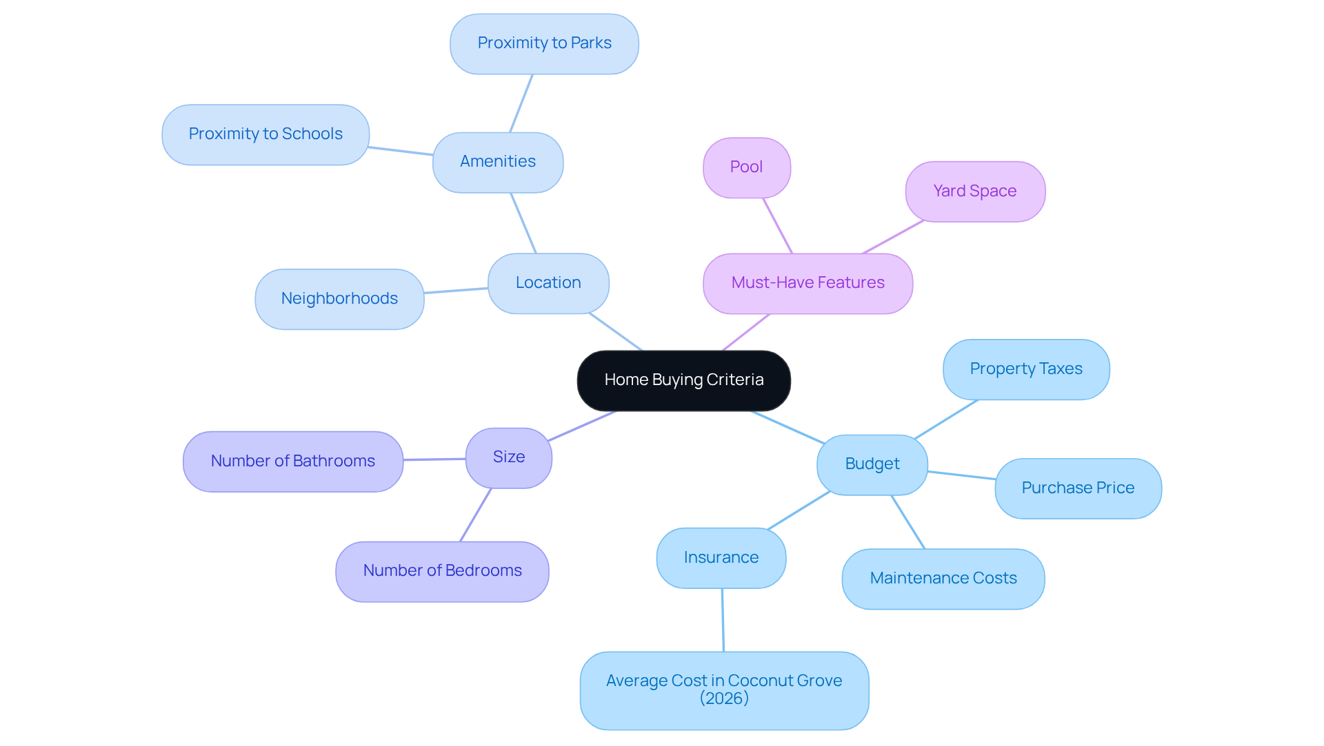 This mindmap helps you visualize the key factors to consider when buying a home. Start at the center with your overall criteria, then explore each branch to see the important details that will guide your home search.