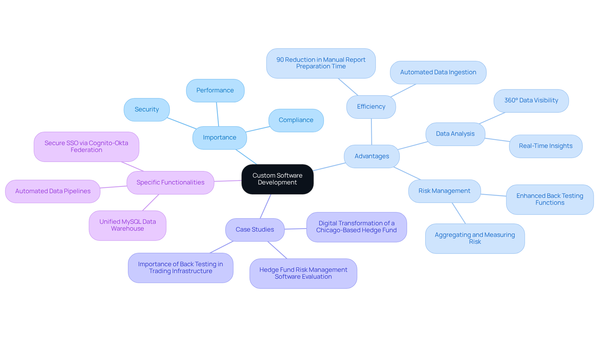 The center represents the main topic of custom software development. Each branch shows a different aspect of its importance, advantages, or real-world applications, helping you understand how they all connect. The center represents the main topic of custom software development. Each branch shows a different aspect of its importance, advantages, or real-world applications, helping you understand how they all connect.