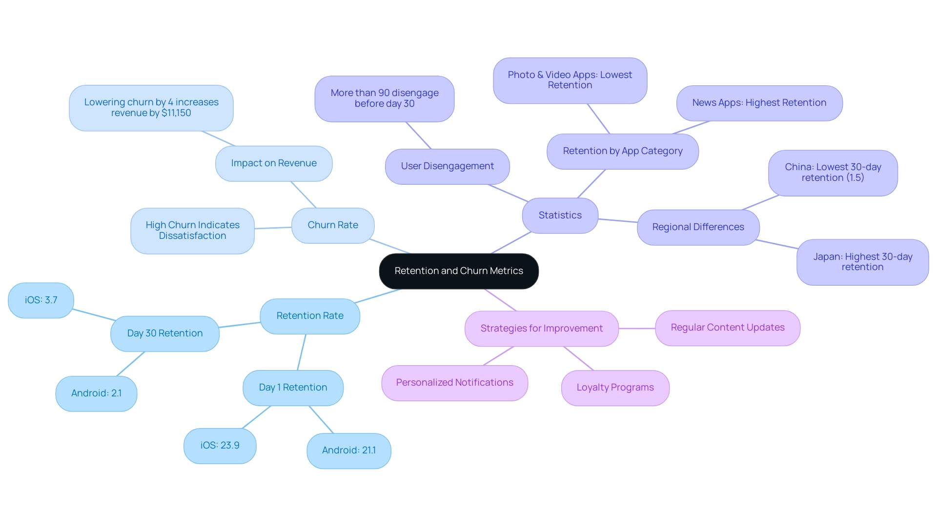 Branches represent different aspects of retention and churn metrics, with color coding indicating categories like statistics, implications, and strategies.