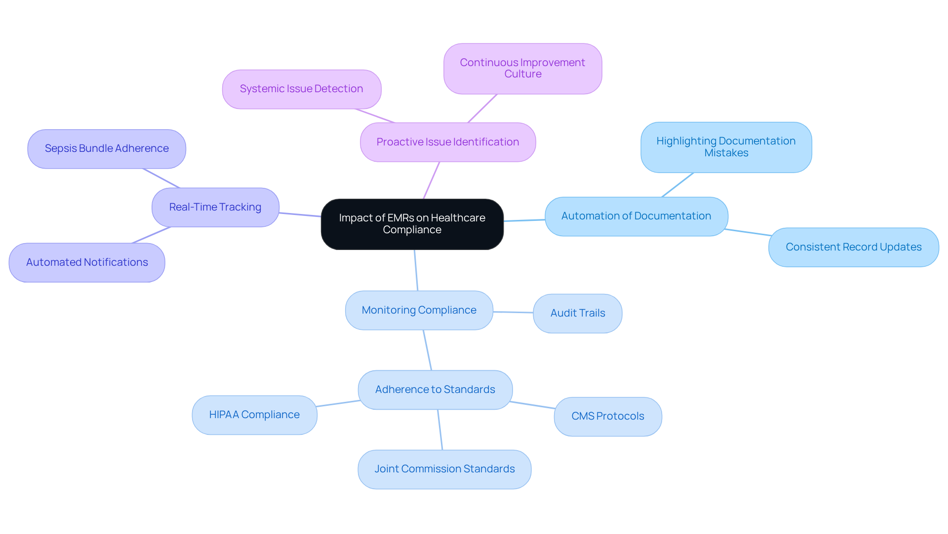 The central node represents the overall impact of EMRs, while the branches illustrate specific benefits and functionalities that contribute to improved compliance in healthcare.