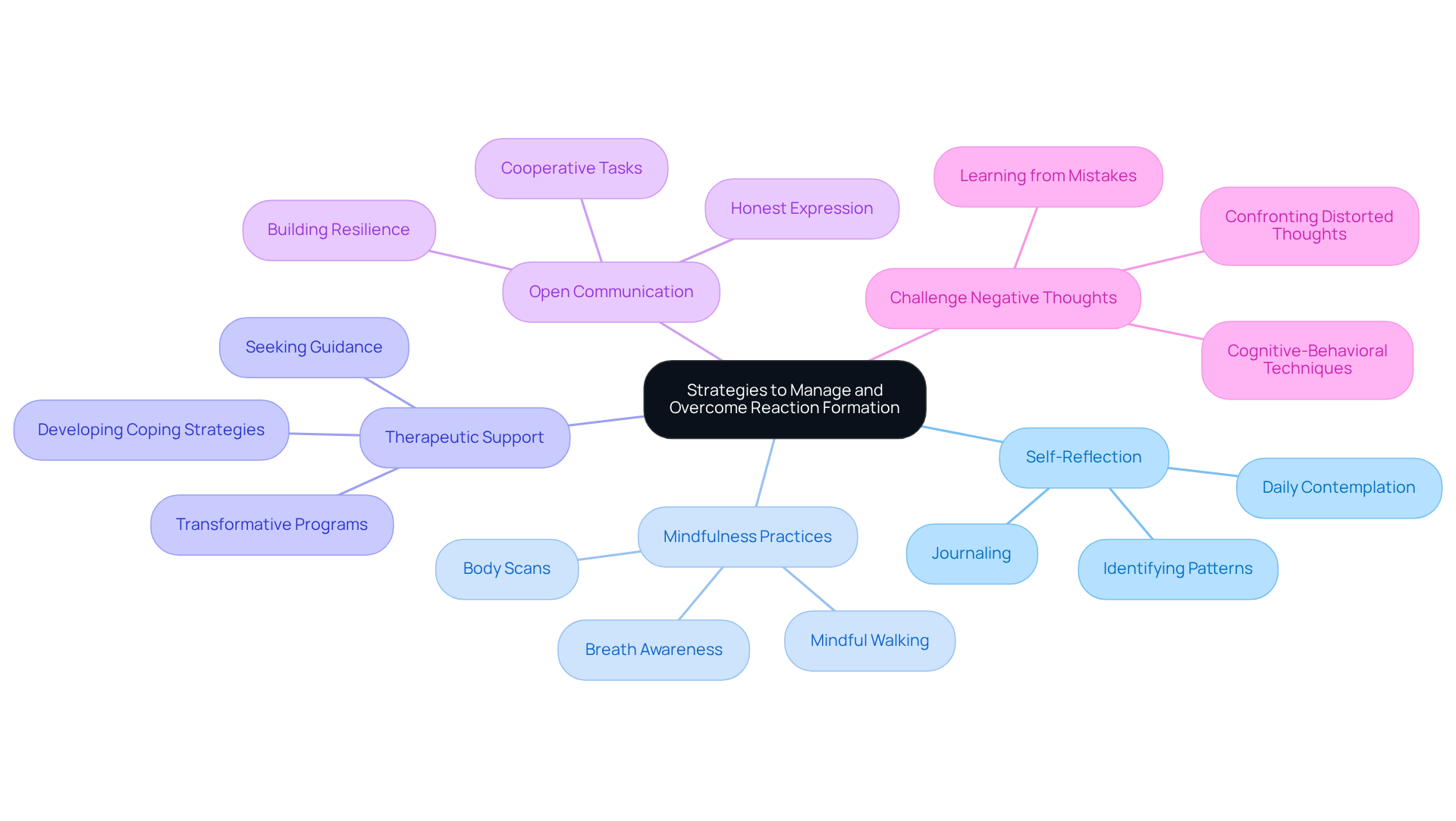 The central node represents the main topic, while each branch signifies a different strategy. Explore the sub-branches for specific techniques and insights related to each strategy.