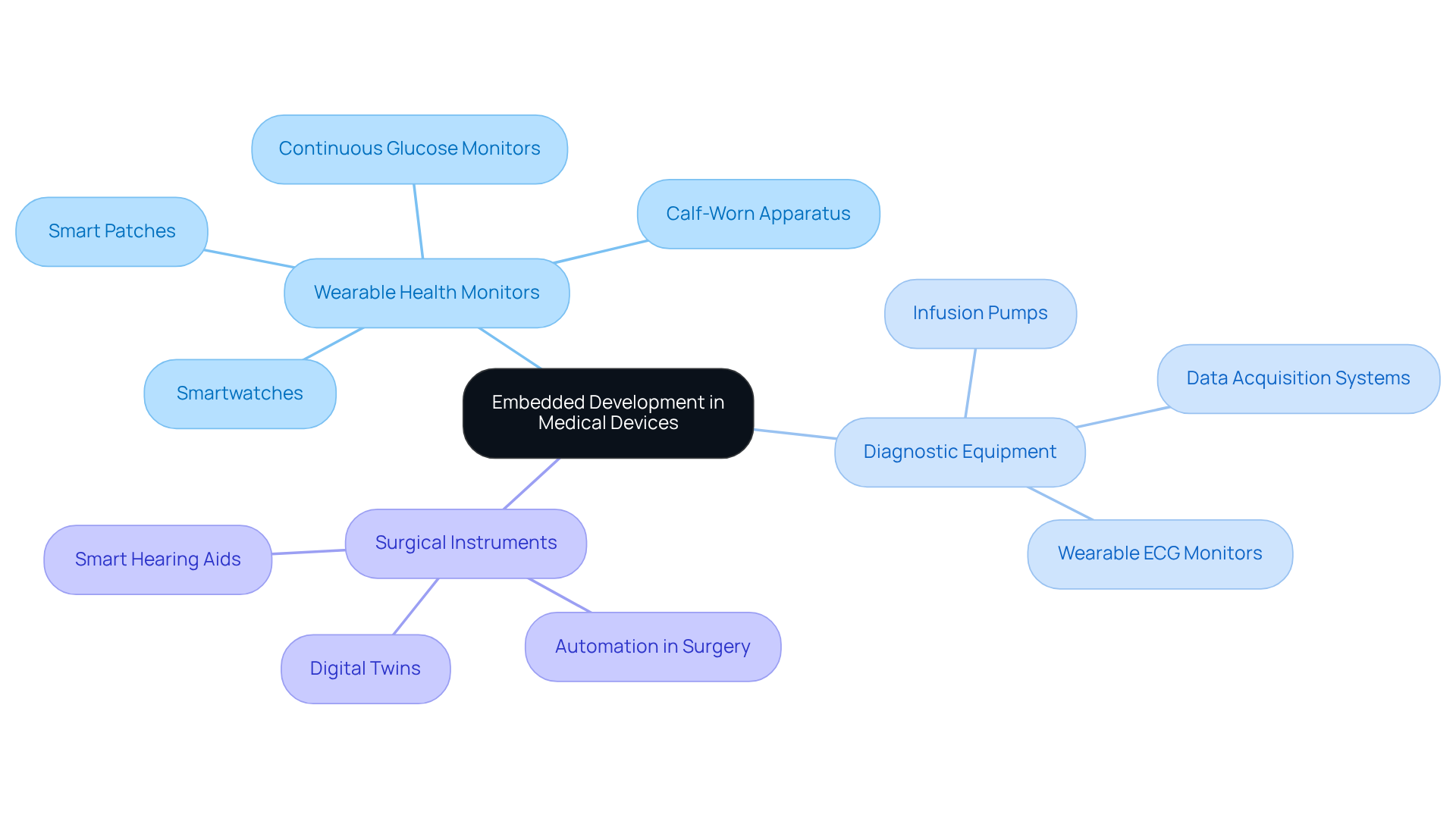The central node represents the main topic of embedded development. Each branch shows a different category of medical devices that utilize this technology, and the sub-branches provide specific examples and applications. This layout helps you see how embedded systems are integrated into various health-related instruments.