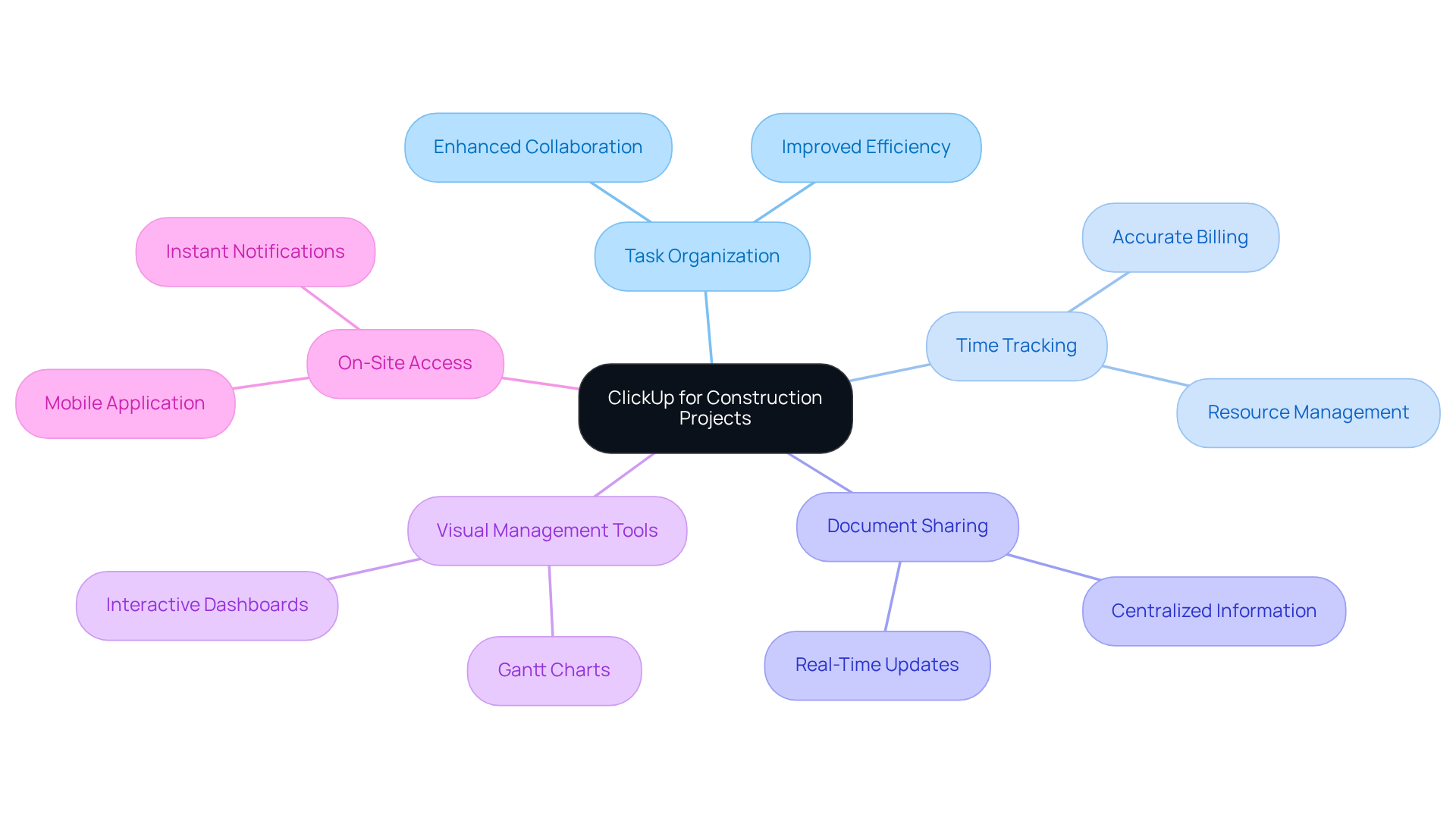 The central node represents ClickUp, while the branches show its features and benefits. Each branch connects to specific advantages, illustrating how ClickUp enhances construction project management.
