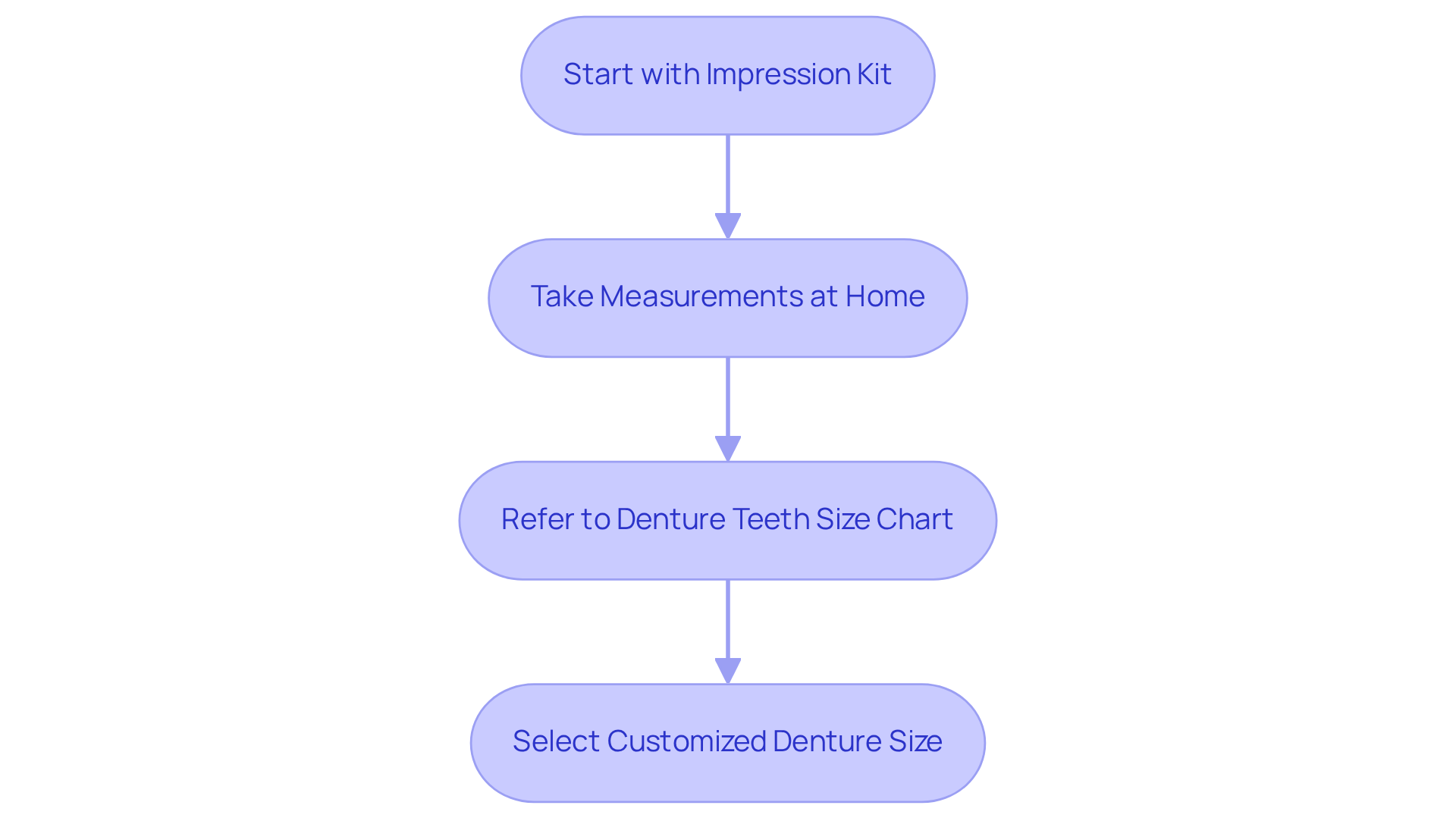Each step guides you through the process of selecting denture teeth. Start with the impression kit, take your measurements, use the size chart, and choose the best fit for your needs!
