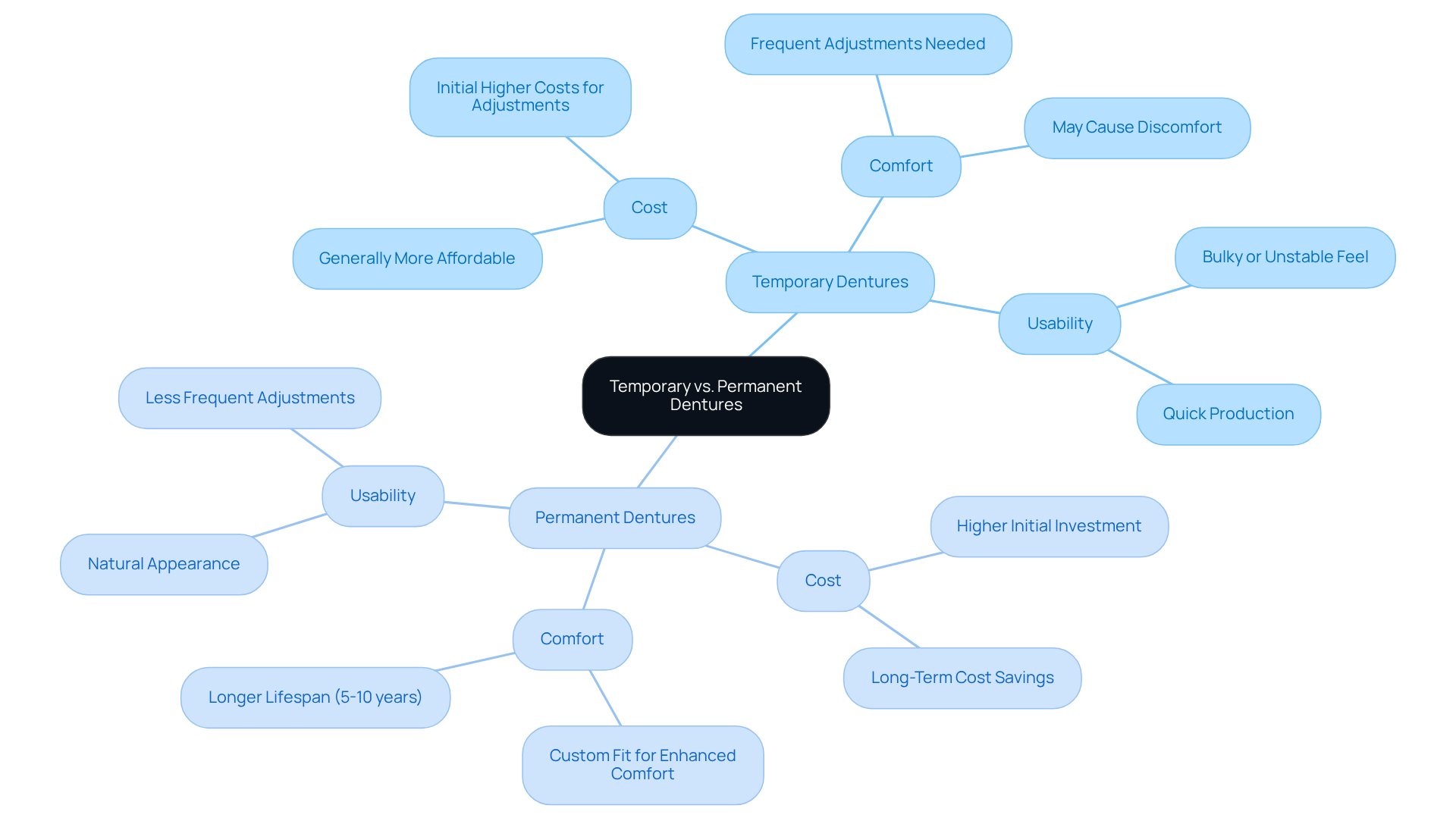 The central node represents the two types of dentures. Each branch details the specific characteristics, helping you easily see the differences. The color coding makes it easy to distinguish between temporary and permanent options.