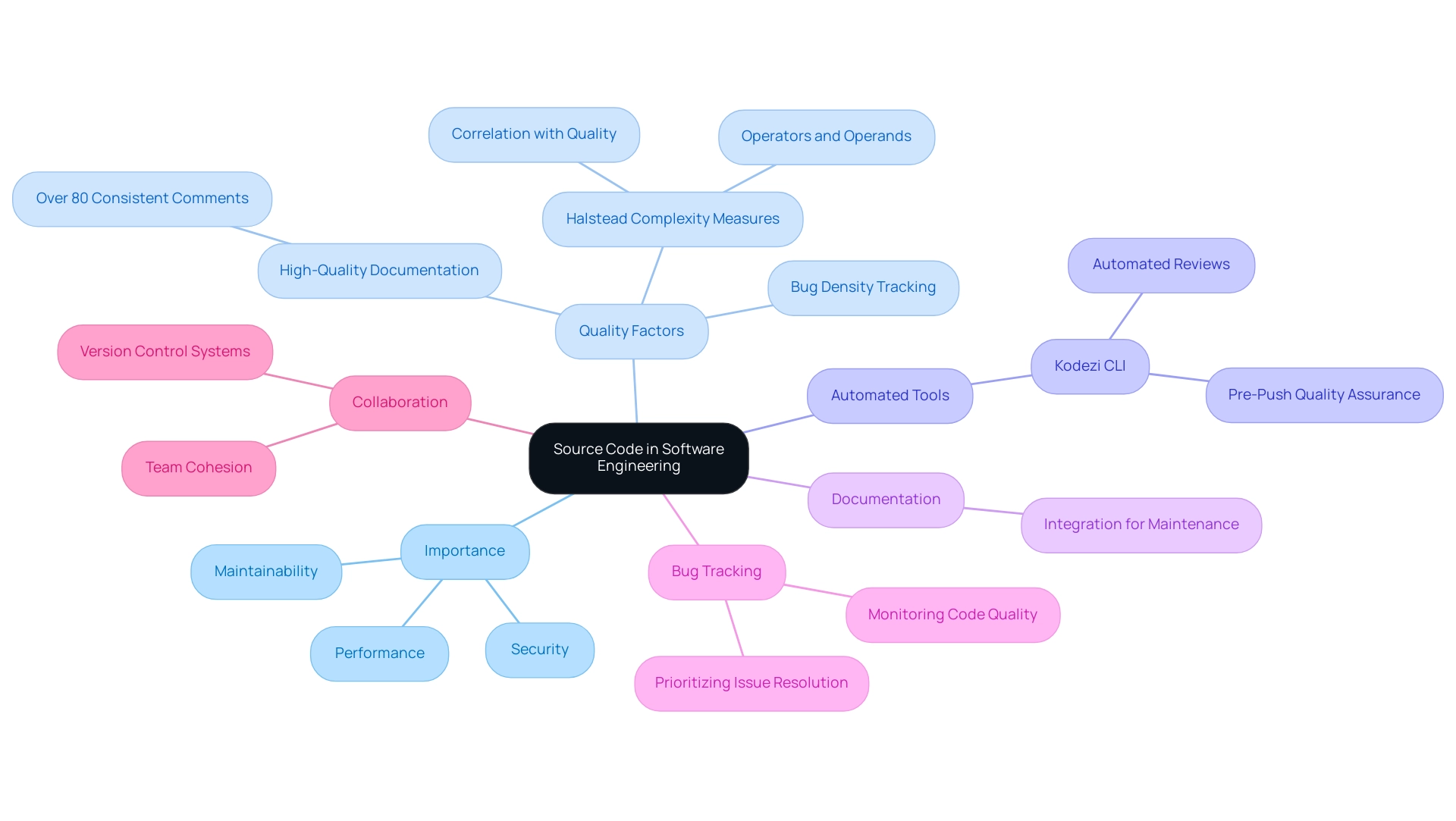 The central node represents source code, with branches showing the key areas: Importance, Quality Factors, Automated Tools, Documentation, Bug Tracking, and Collaboration.