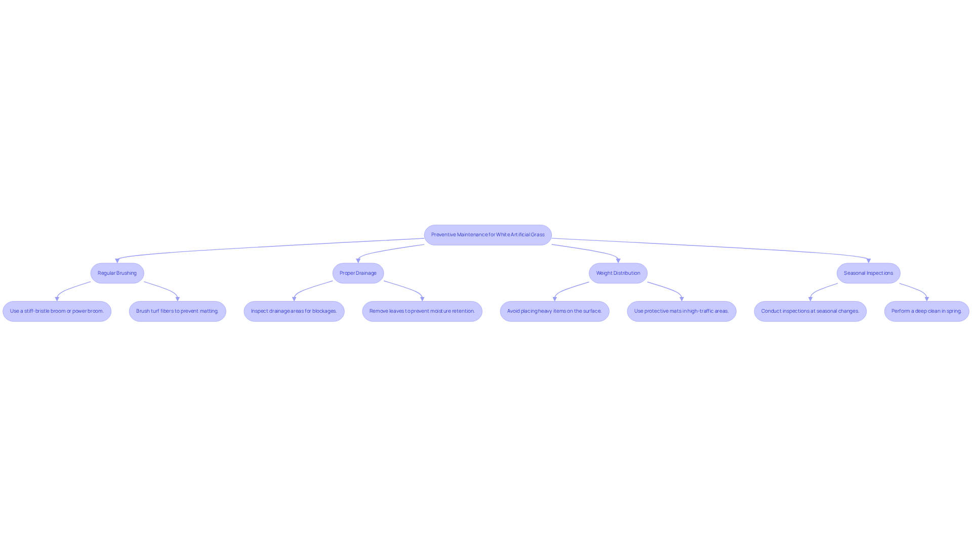 Each box represents a key maintenance strategy. Follow the arrows to see the recommended actions for keeping your artificial grass in top shape!