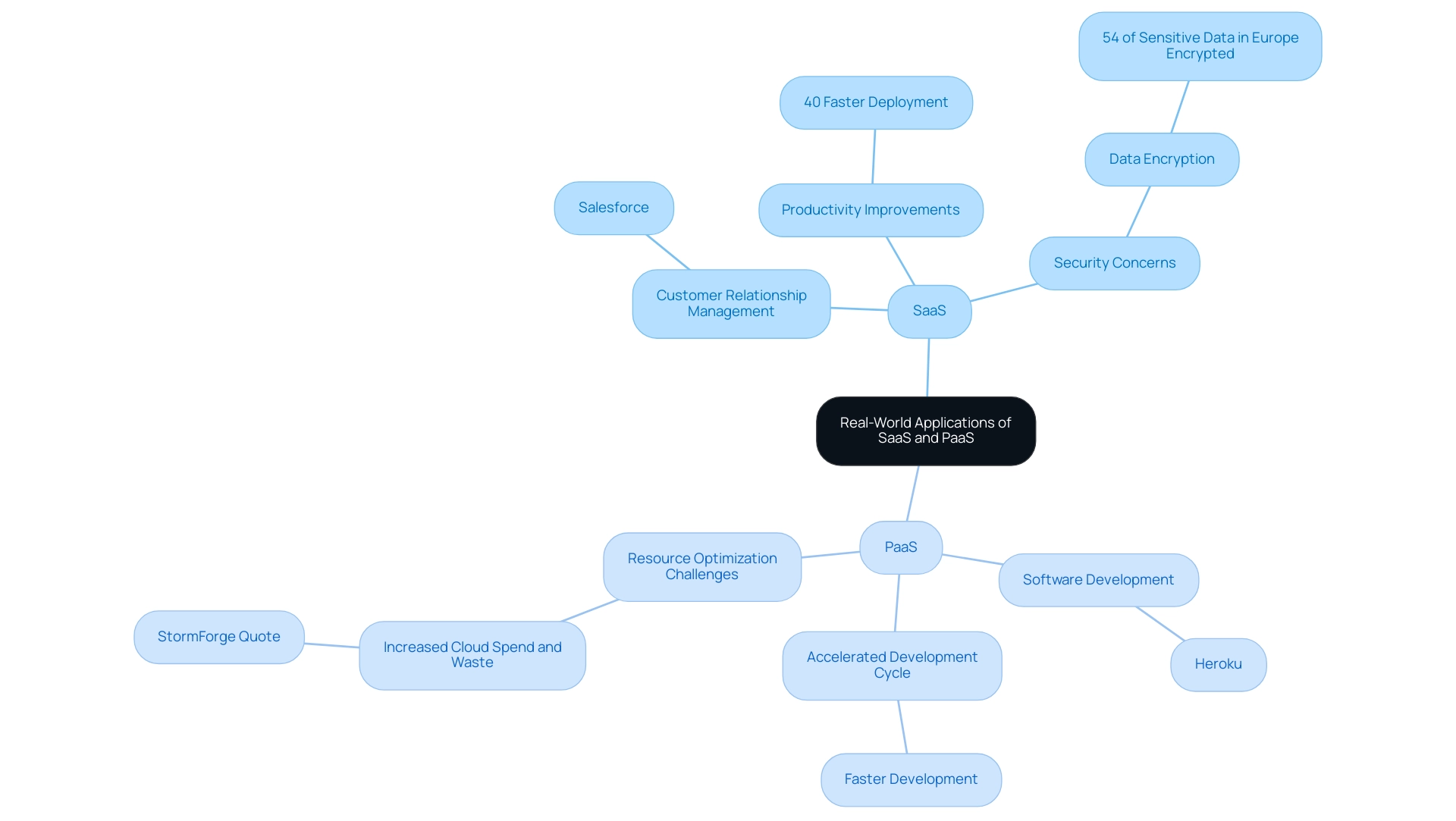 The central node represents the overall topic, with branches indicating SaaS and PaaS, and sub-branches detailing specific use cases, benefits, and challenges.