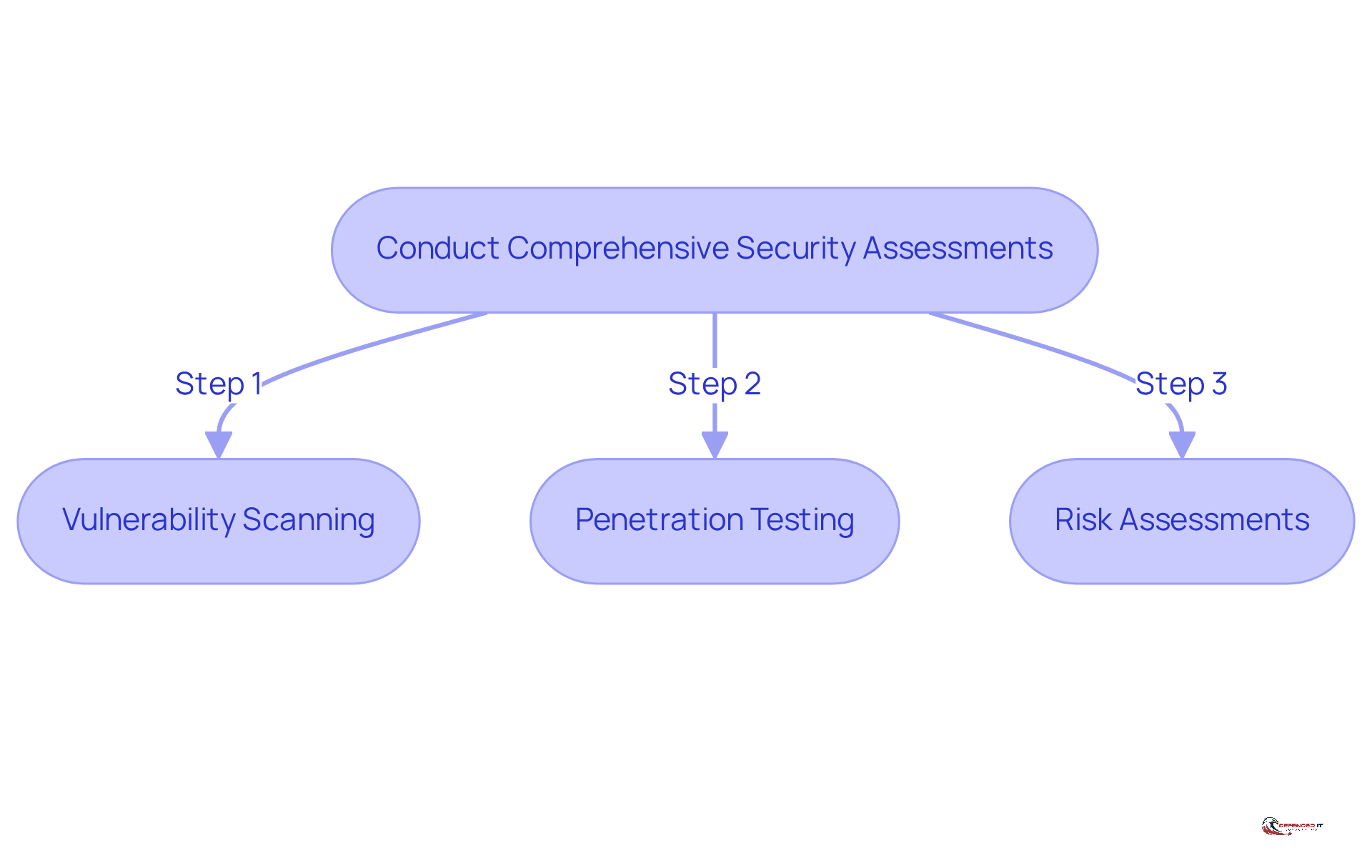 Follow the arrows to see the steps involved in assessing security. Each box represents a key action that helps identify vulnerabilities and improve security measures. Follow the arrows to see the steps involved in assessing security. Each box represents a key action that helps identify vulnerabilities and improve security measures.