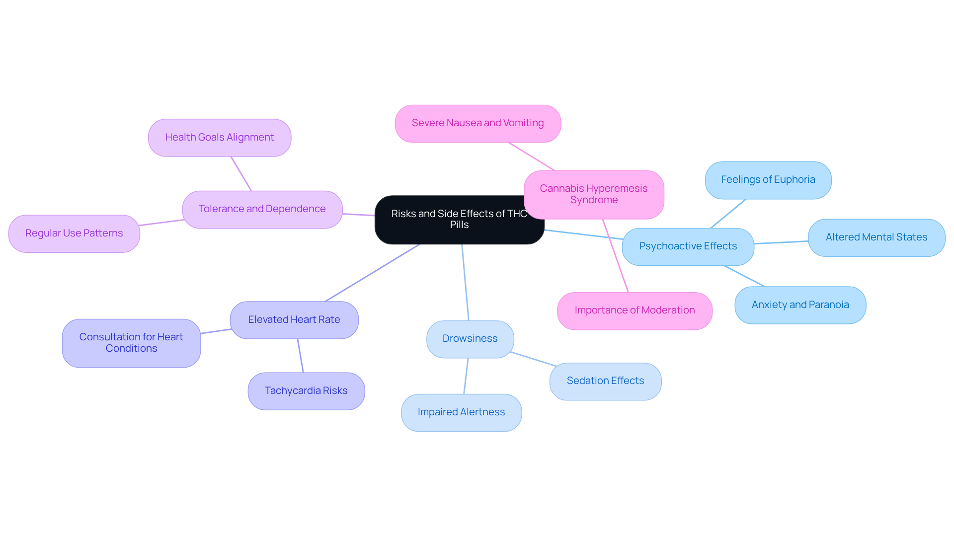 The central node represents the main topic, and each branch points to a specific risk or side effect. This way, you can easily navigate through the different considerations and see how they relate to the overall risks of using THC pills.