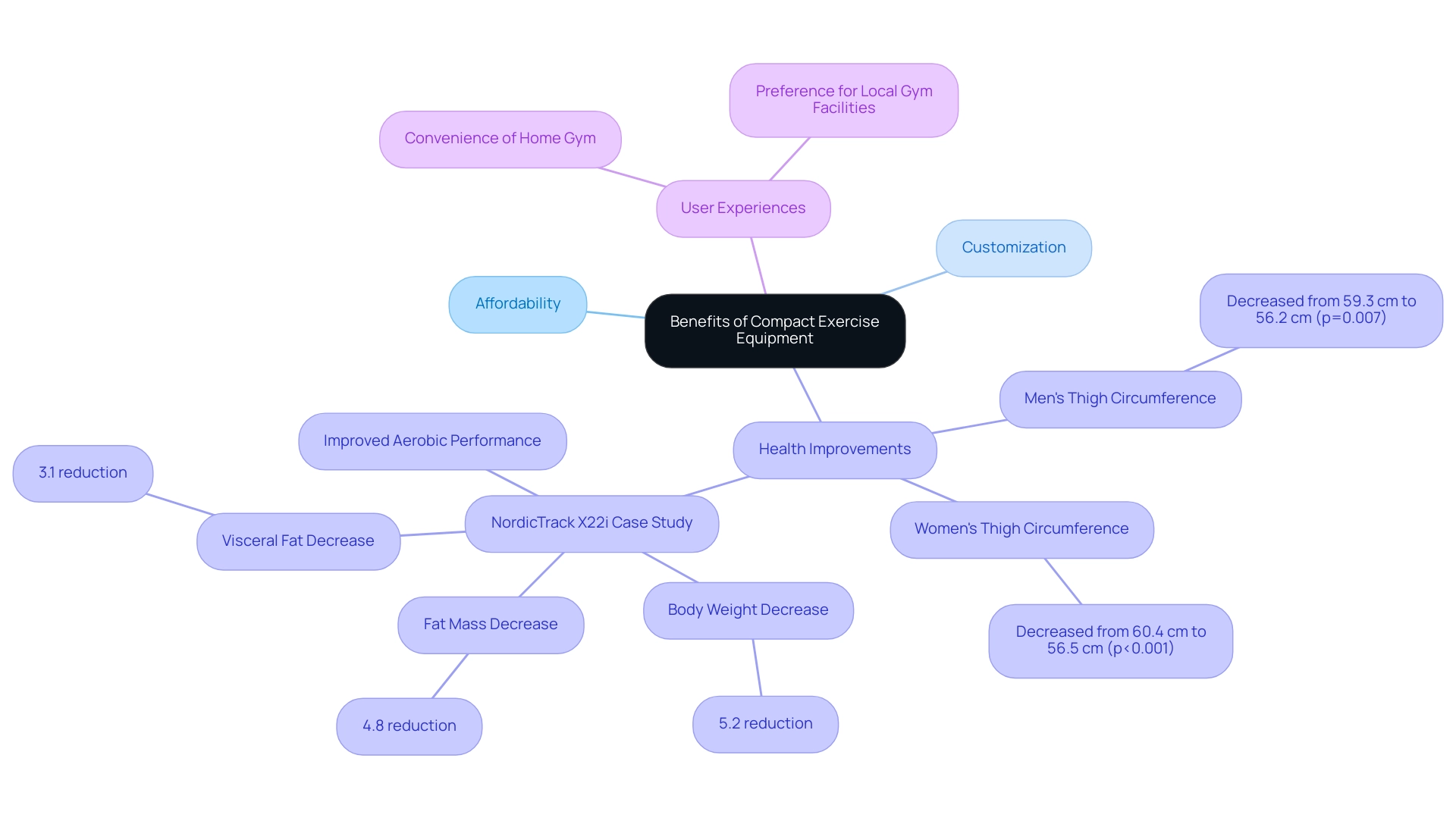 The central node represents the overall benefits, with branches illustrating affordability, customization, health metrics, and user experiences.