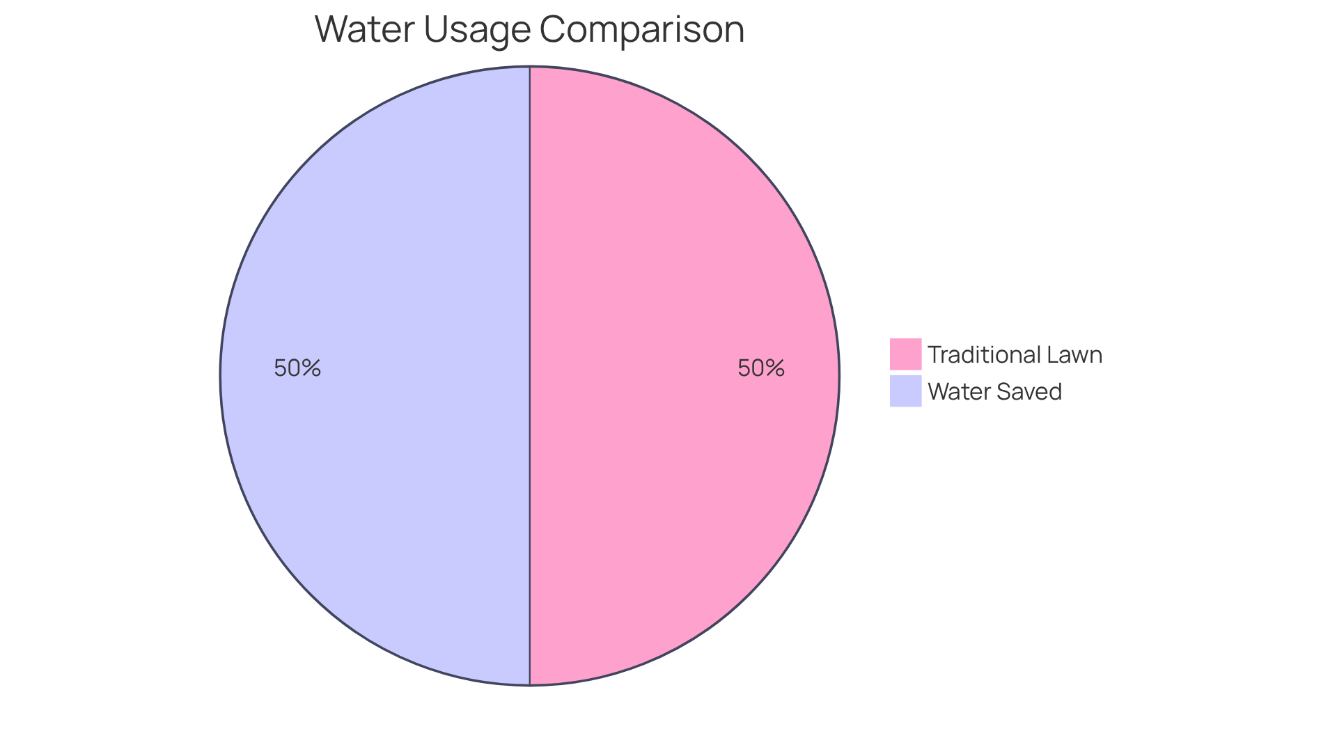 The green slice shows how much water you save by using artificial grass, while the blue slice represents the water usage of a typical lawn. The bigger the green slice, the more water you conserve! The green slice shows how much water you save by using artificial grass, while the blue slice represents the water usage of a typical lawn. The bigger the green slice, the more water you conserve!