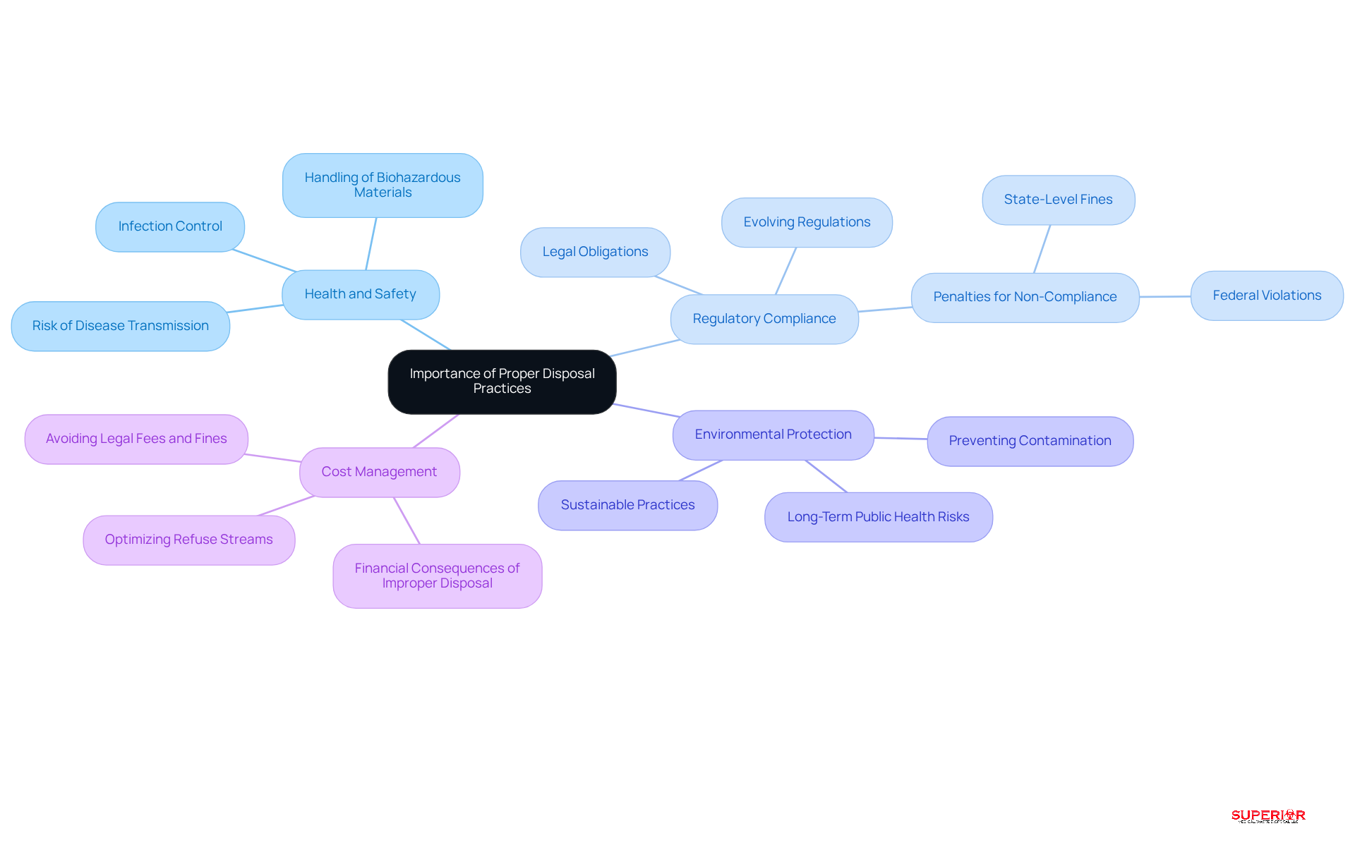 This mindmap starts with the central idea of proper disposal practices and branches out into four key areas. Each area highlights why proper disposal is crucial, with specific details that explain the implications of neglecting these practices. Follow the branches to see how each aspect contributes to overall health, safety, and compliance.
