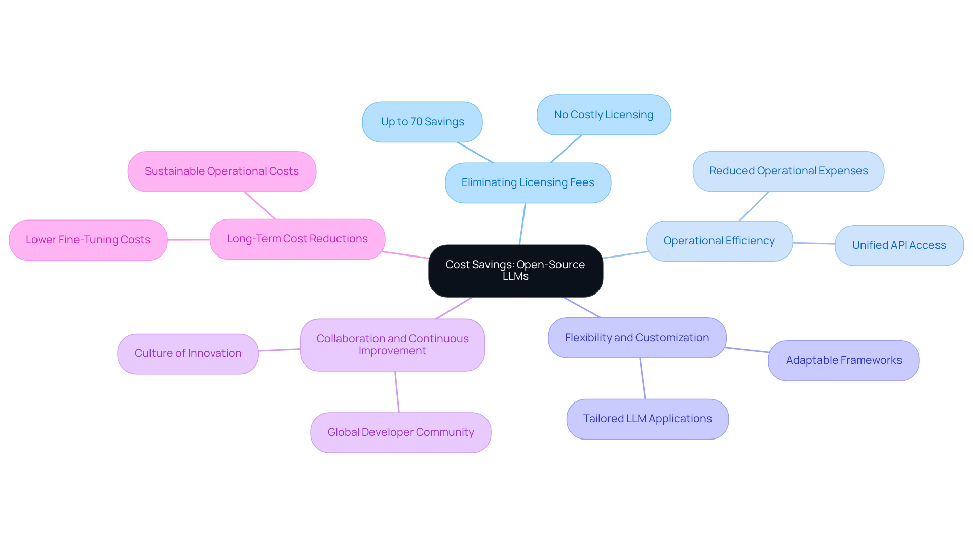 The central node represents the main topic of cost savings, while branches show different aspects of how open-source LLMs contribute to these savings. Follow the branches to explore the benefits and details more deeply.