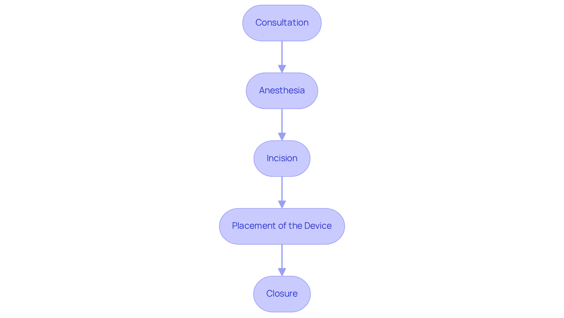 Each box represents a step in the cheek implant process. Follow the arrows to see how each step leads to the next, from your initial consultation to the final closure after surgery.