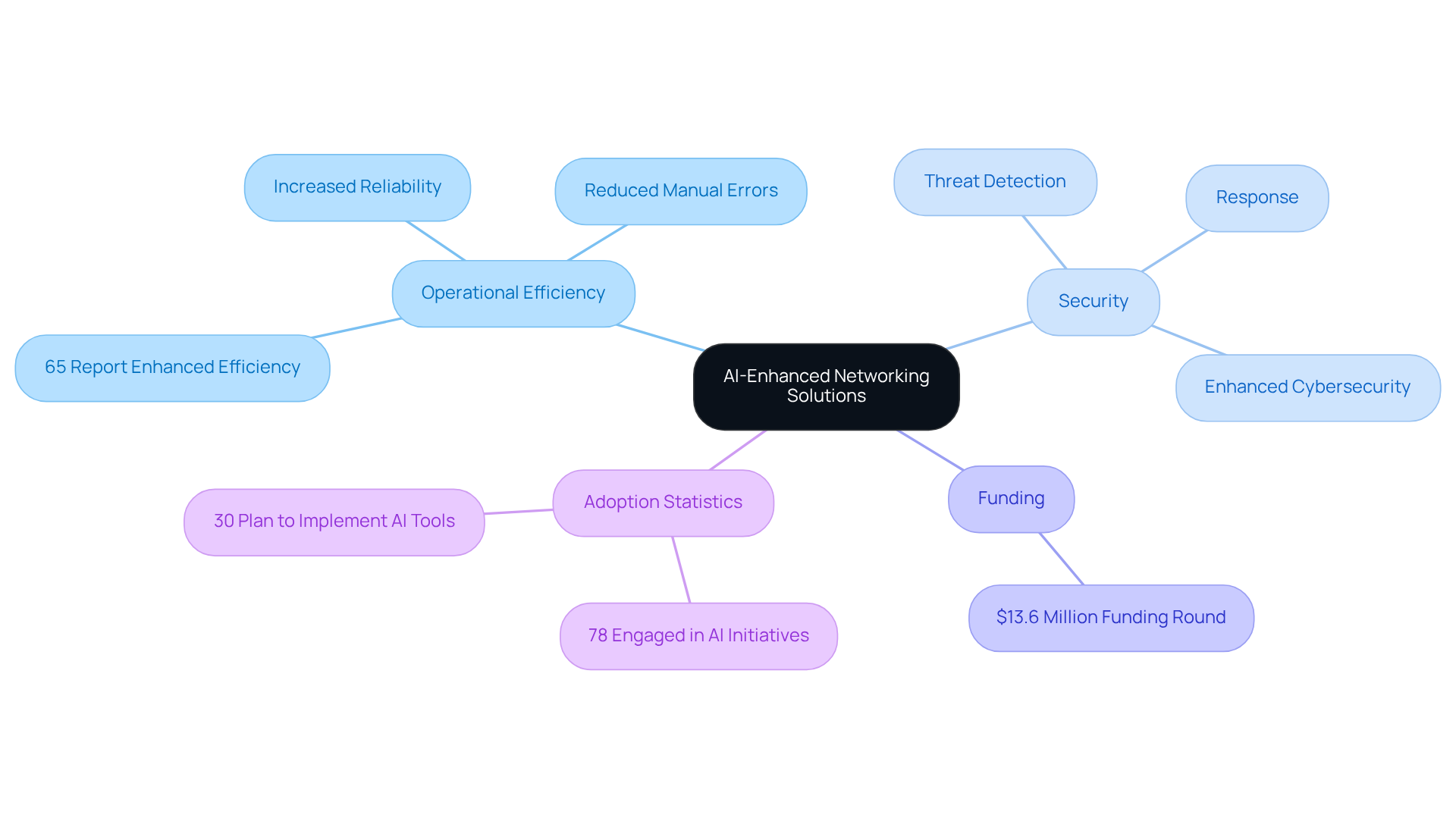 The central node represents the main topic, while the branches show different aspects of AI-enhanced networking solutions. Each branch highlights important benefits and statistics, making it easy to see how they connect to the overall theme.