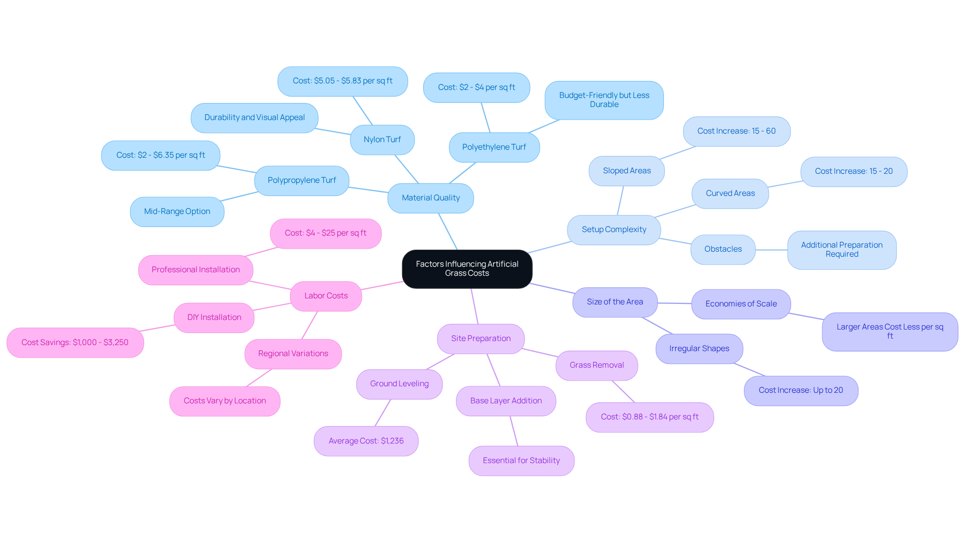 The center shows the main topic, and each branch represents a different factor affecting costs. Follow the branches to see details and examples for each factor.