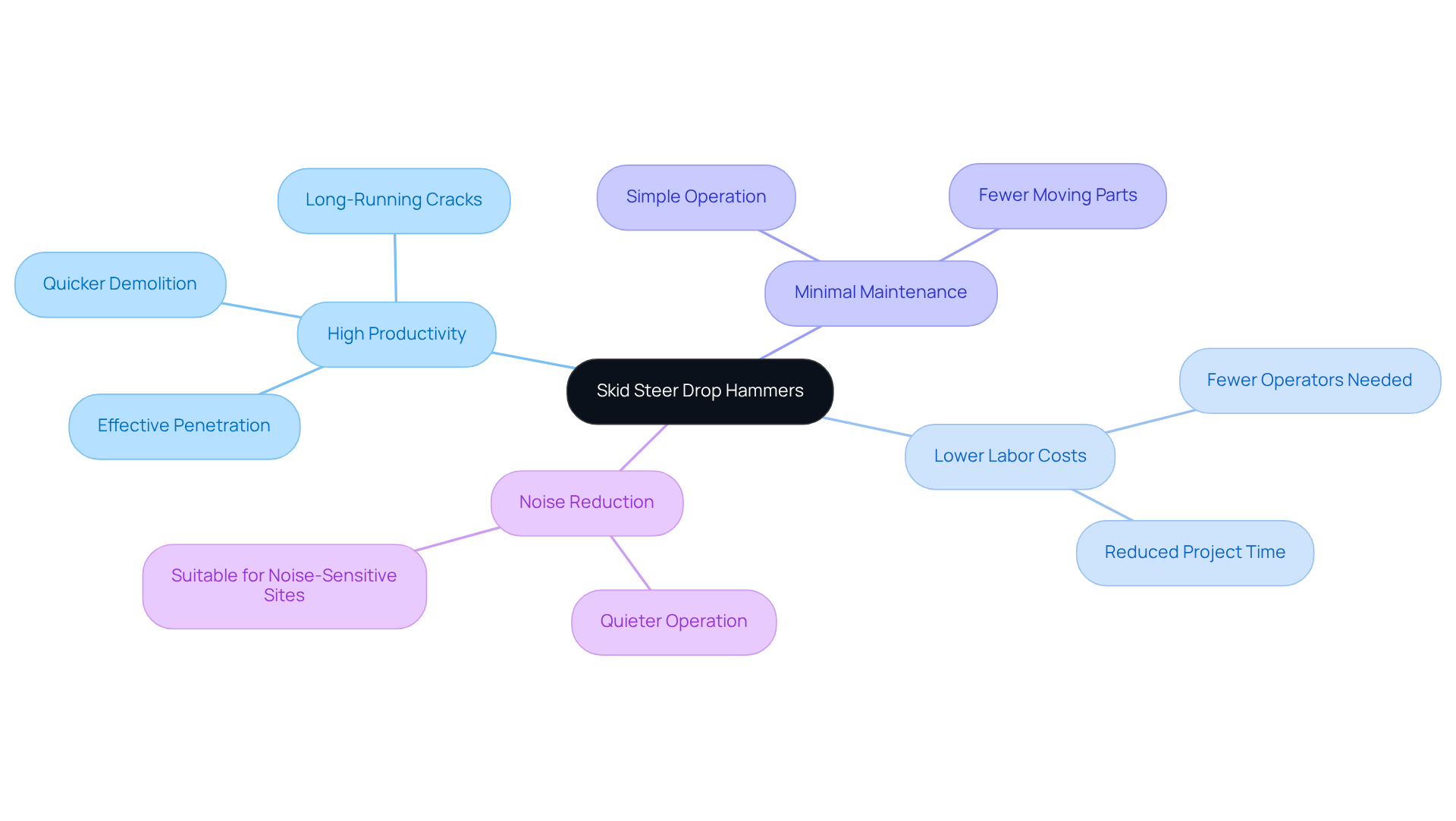 This mindmap illustrates the key benefits of using skid steer drop hammers for concrete demolition. Start at the center with the main tool, then explore the branches to see how each advantage contributes to improved efficiency and effectiveness on the job. This mindmap illustrates the key benefits of using skid steer drop hammers for concrete demolition. Start at the center with the main tool, then explore the branches to see how each advantage contributes to improved efficiency and effectiveness on the job.