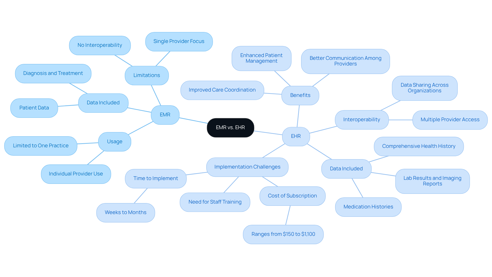 This mindmap illustrates the differences between EMRs and EHRs. Start at the center with the comparison, then explore each branch to see what makes EMRs and EHRs unique, including their uses, data types, benefits, and challenges.