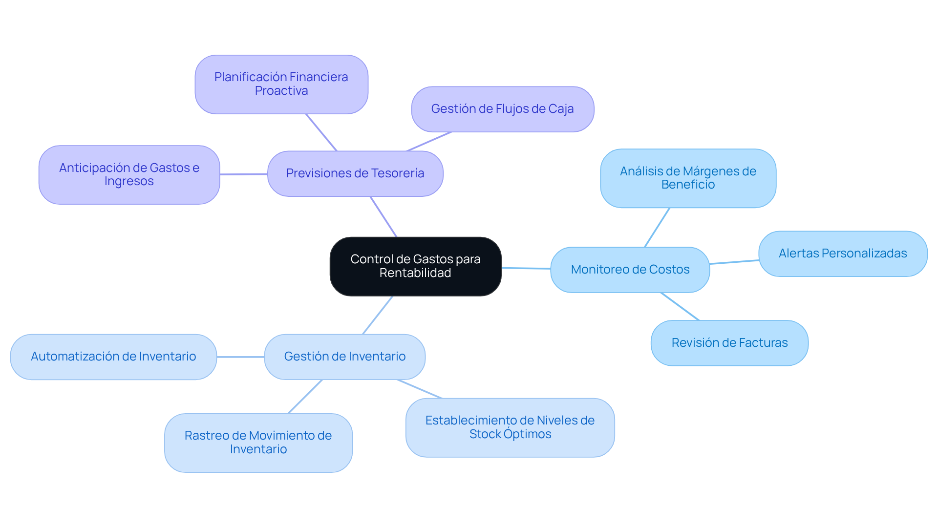 El nodo central representa el control de gastos, mientras que las ramas muestran las herramientas y funcionalidades que ayudan a lograr una mayor rentabilidad. Cada sub-rama detalla cómo se relacionan estas herramientas con la optimización de costos.