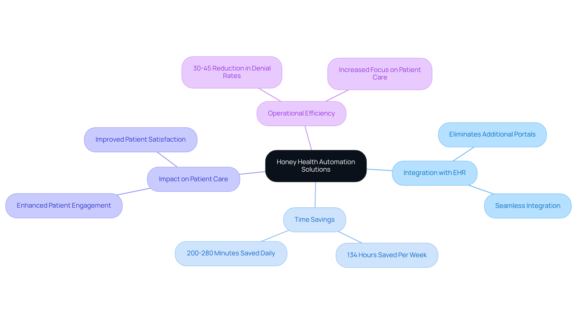 The center represents Honey Health's automation solutions, with branches showing how it integrates with existing systems, saves time, and improves patient care and operational efficiency.