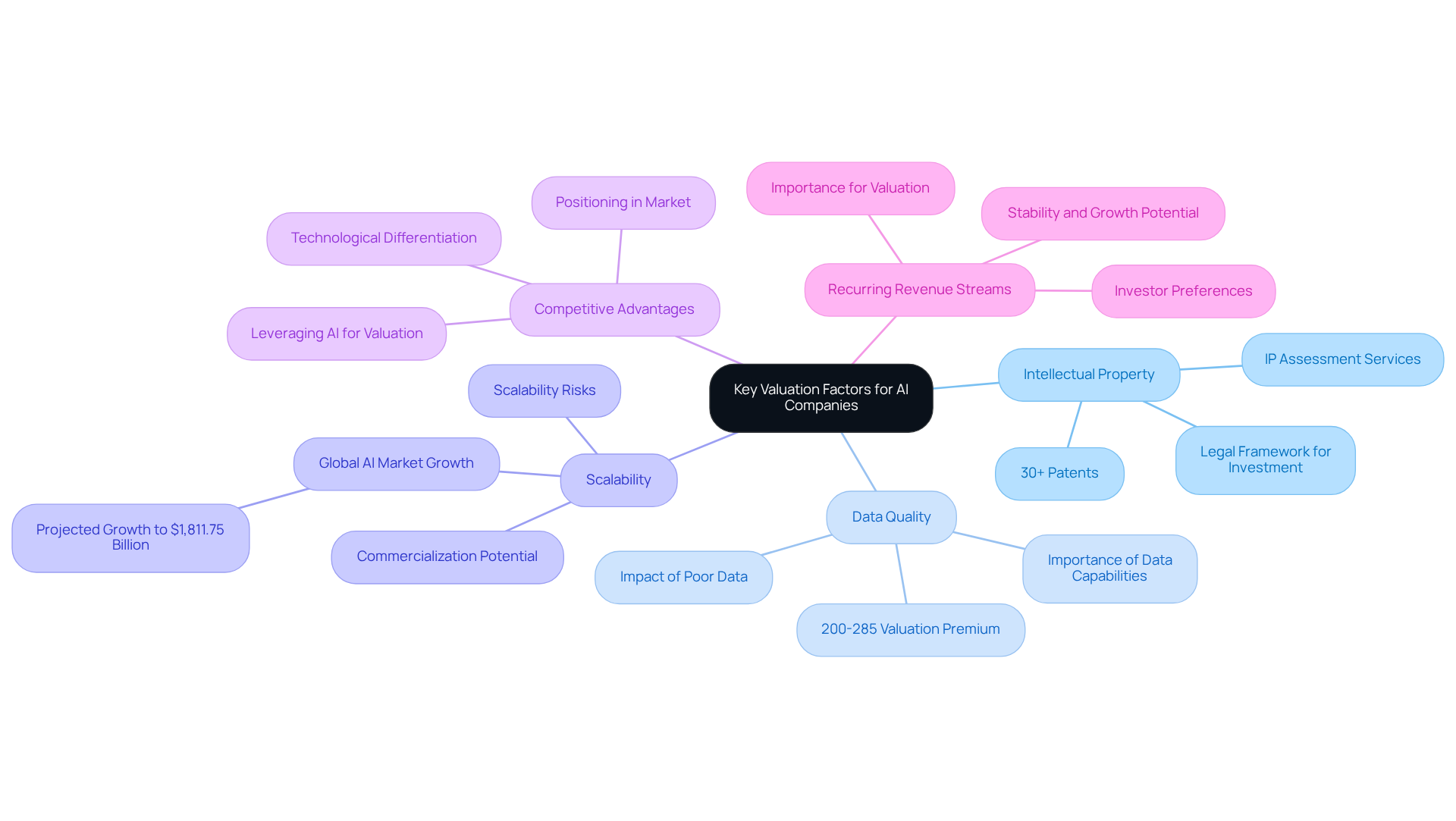 This mindmap illustrates the essential factors that influence the valuation of AI companies. Each branch represents a key area, and the sub-branches provide specific details that contribute to understanding how these factors impact fundraising and overall company value.
