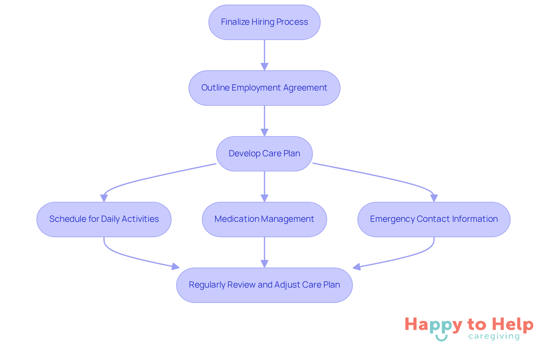 This flowchart guides you through the steps of hiring a caregiver and creating a care plan. Each box represents a key action, and the arrows show how to move from one step to the next.