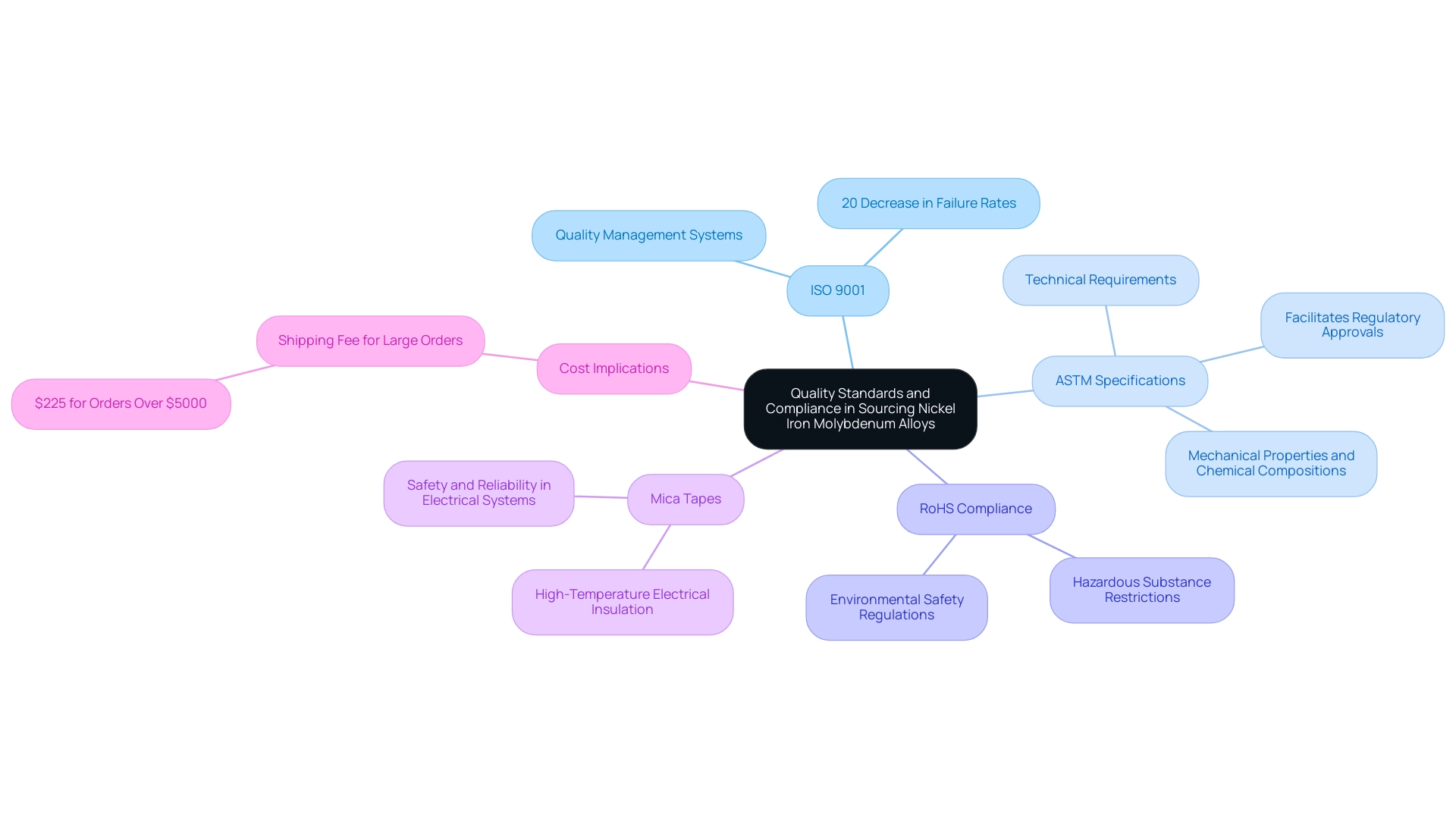 The central node represents the overarching topic, with branches showing specific standards and their implications in sourcing practices.