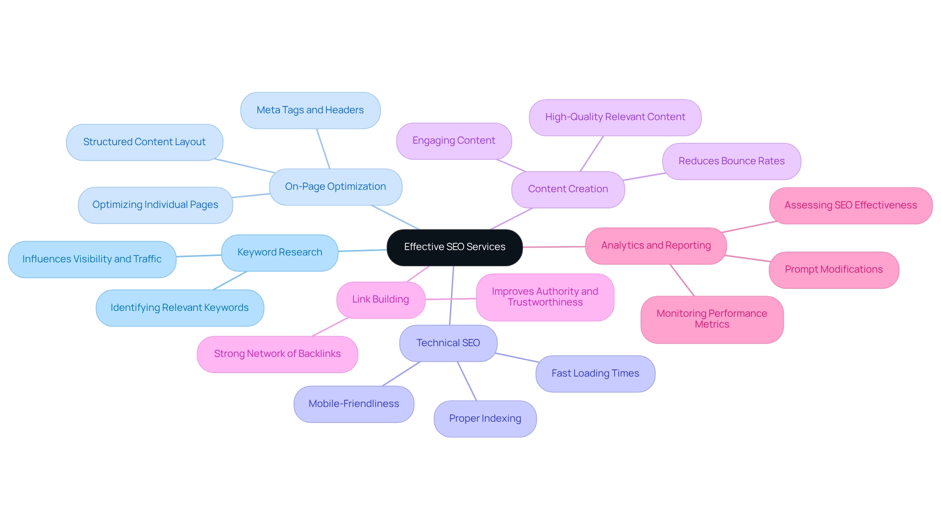 The central node represents the overarching concept of SEO services, while the branches highlight the critical features that contribute to effective optimization. Each feature is important for improving a website's visibility and performance in search engines.