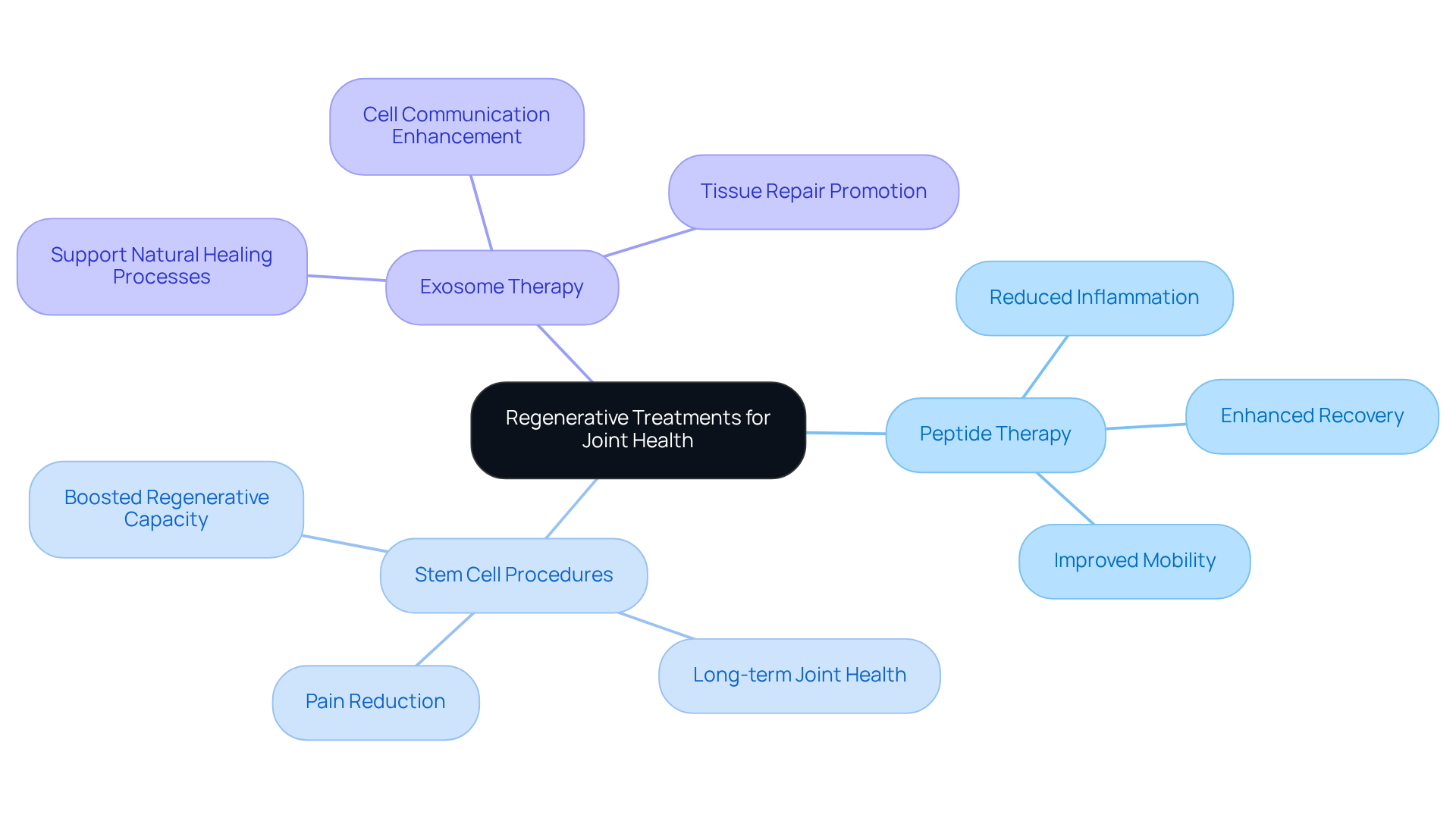 This mindmap shows how different regenerative treatments connect and support each other. Start at the center with the main idea, then follow the branches to see how each therapy contributes to better joint health and healing. This mindmap shows how different regenerative treatments connect and support each other. Start at the center with the main idea, then follow the branches to see how each therapy contributes to better joint health and healing.