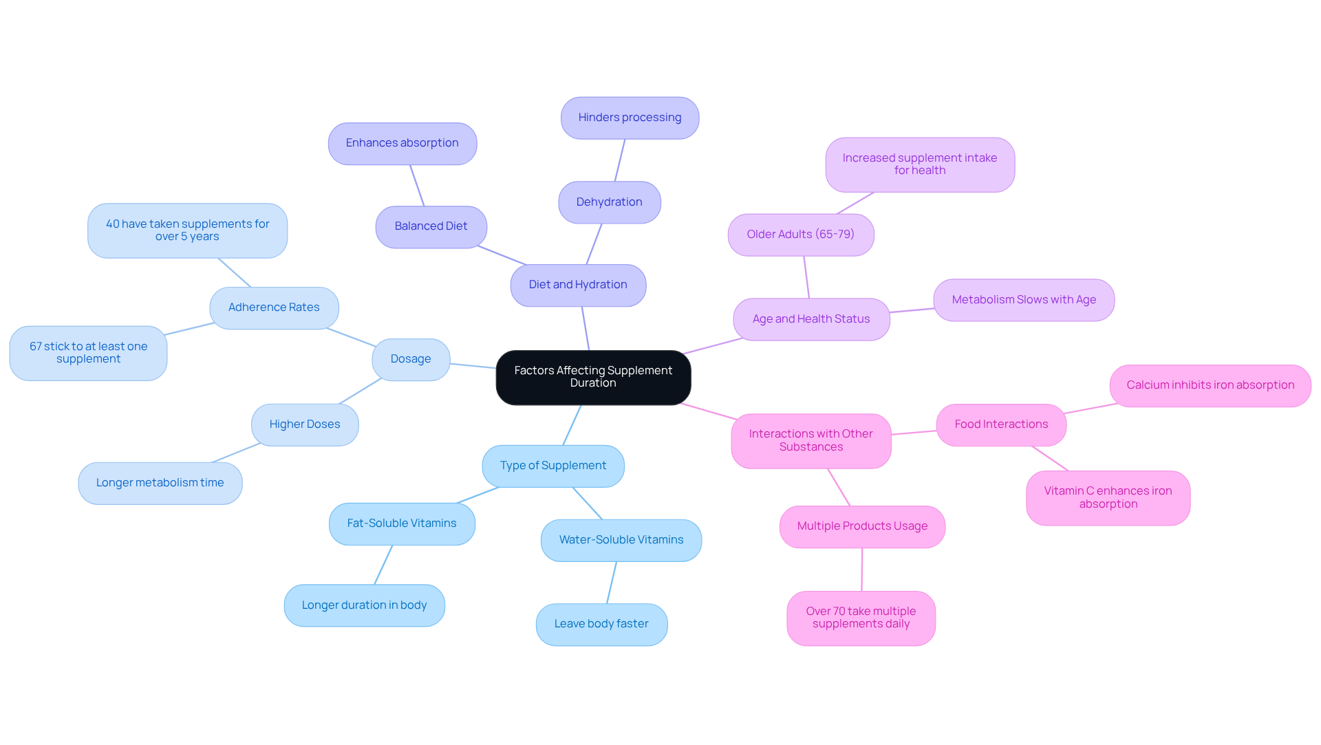 This mindmap shows the key factors that affect how long supplements stay in your body. Each branch represents a different factor, and the sub-branches provide more details. For example, under 'Type of Supplement', you'll see how water-soluble vitamins differ from fat-soluble ones. Use this map to understand how to optimize your supplement intake! This mindmap shows the key factors that affect how long supplements stay in your body. Each branch represents a different factor, and the sub-branches provide more details. For example, under 'Type of Supplement', you'll see how water-soluble vitamins differ from fat-soluble ones. Use this map to understand how to optimize your supplement intake!